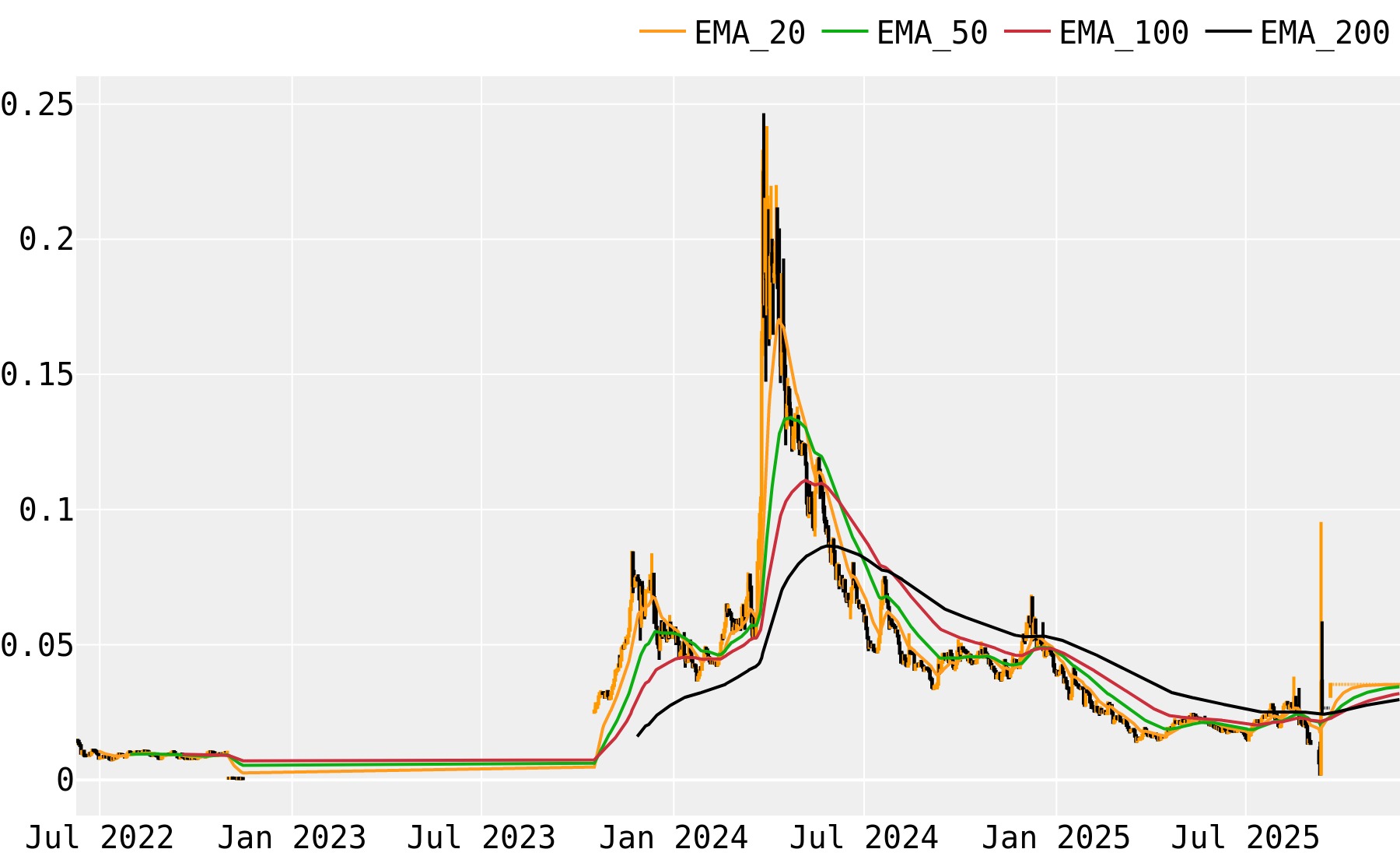 Defactor FACTR Exponential moving averages