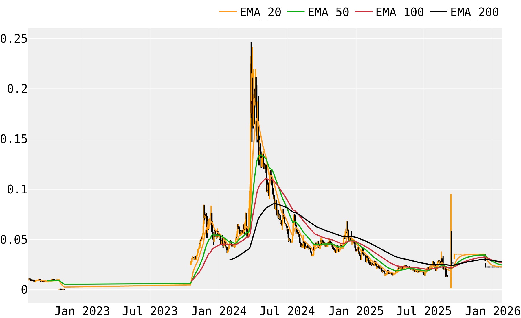 Medias móviles exponenciales de Defactor