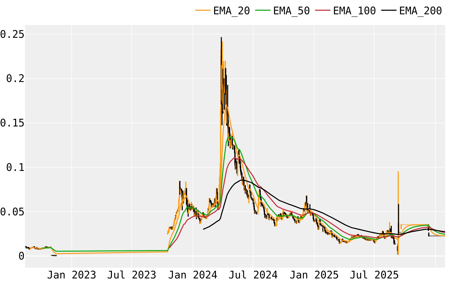 Defactor Üstel Hareketli Ortalamaları