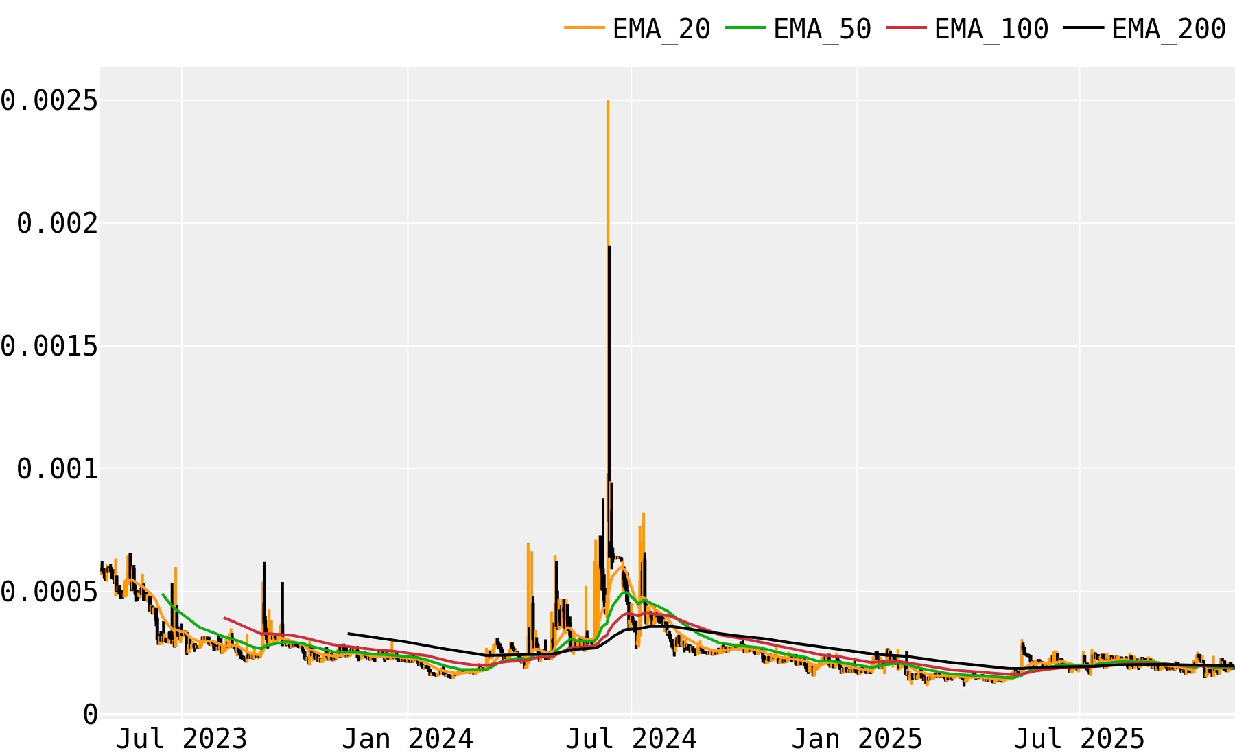Defi For You DFY Exponential moving averages