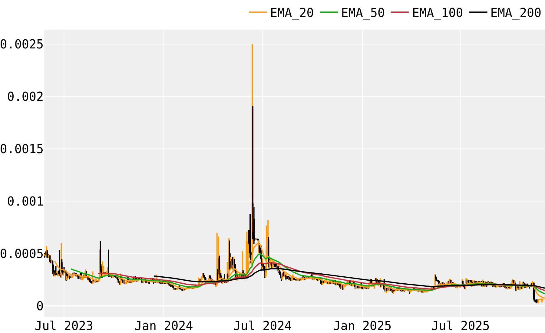 Defi For You DFY Exponential moving averages