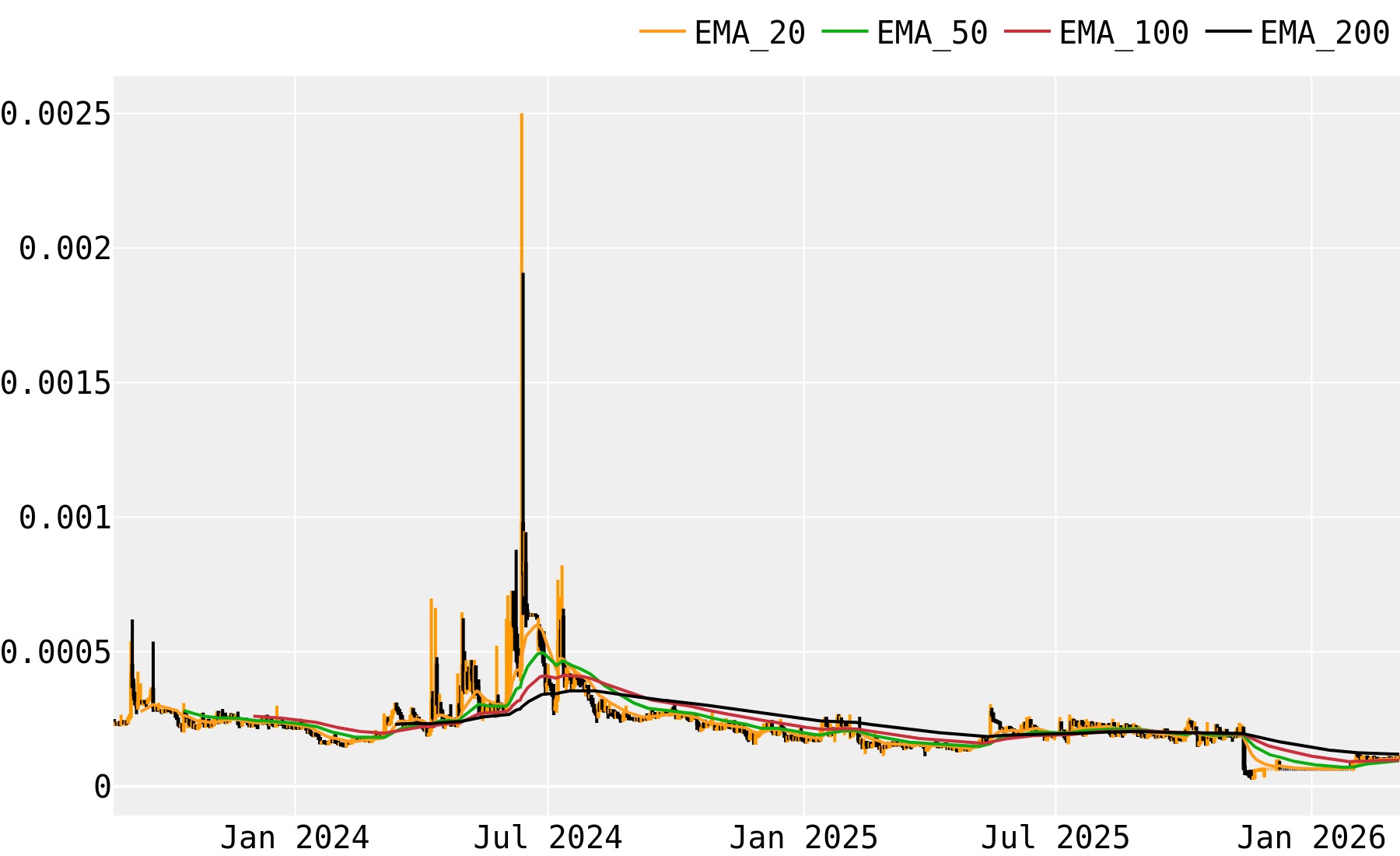 Defi For You DFY Экспоненциальные скользящие средние