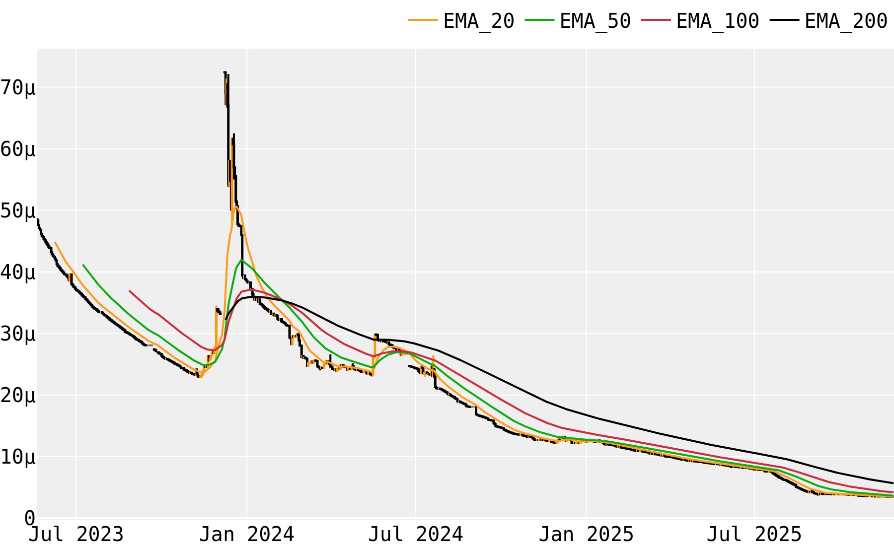 DeFi Land Gold GOLDY Exponential moving averages