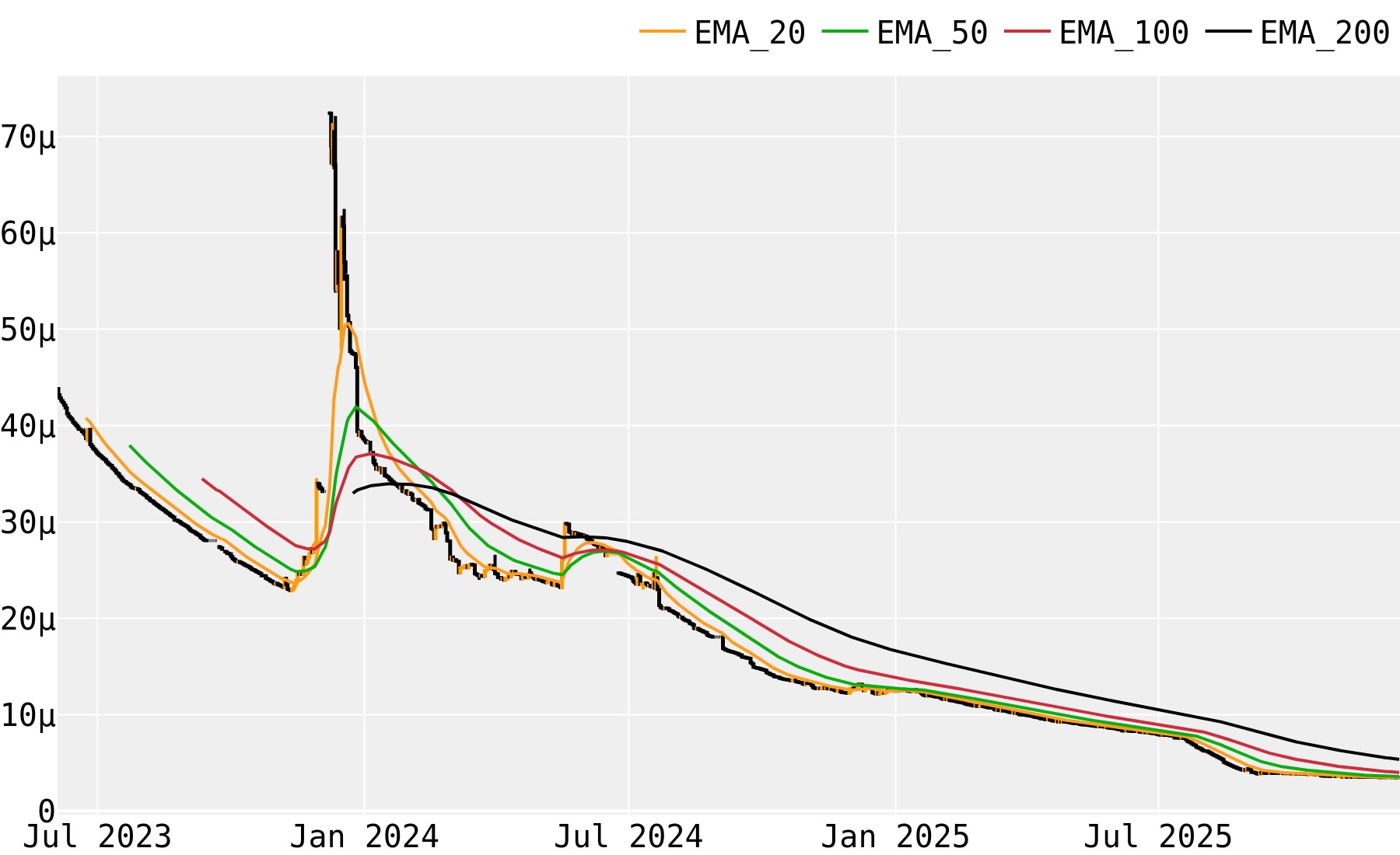DeFi Land Gold GOLDY Exponential moving averages