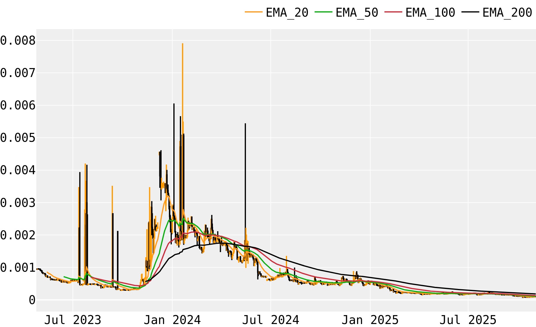 DeFi Land DFL Exponential moving averages