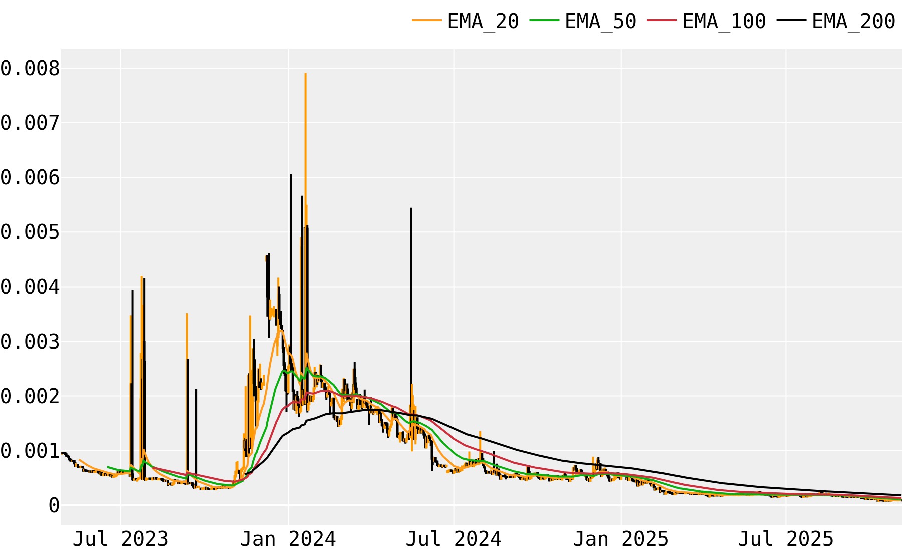DeFi Land DFL Exponential moving averages
