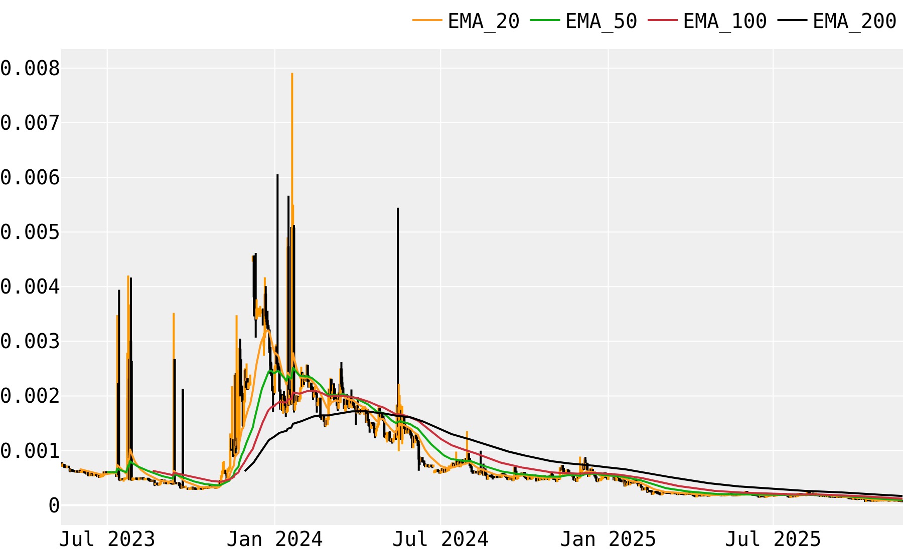 DeFi Land DFL Exponential moving averages
