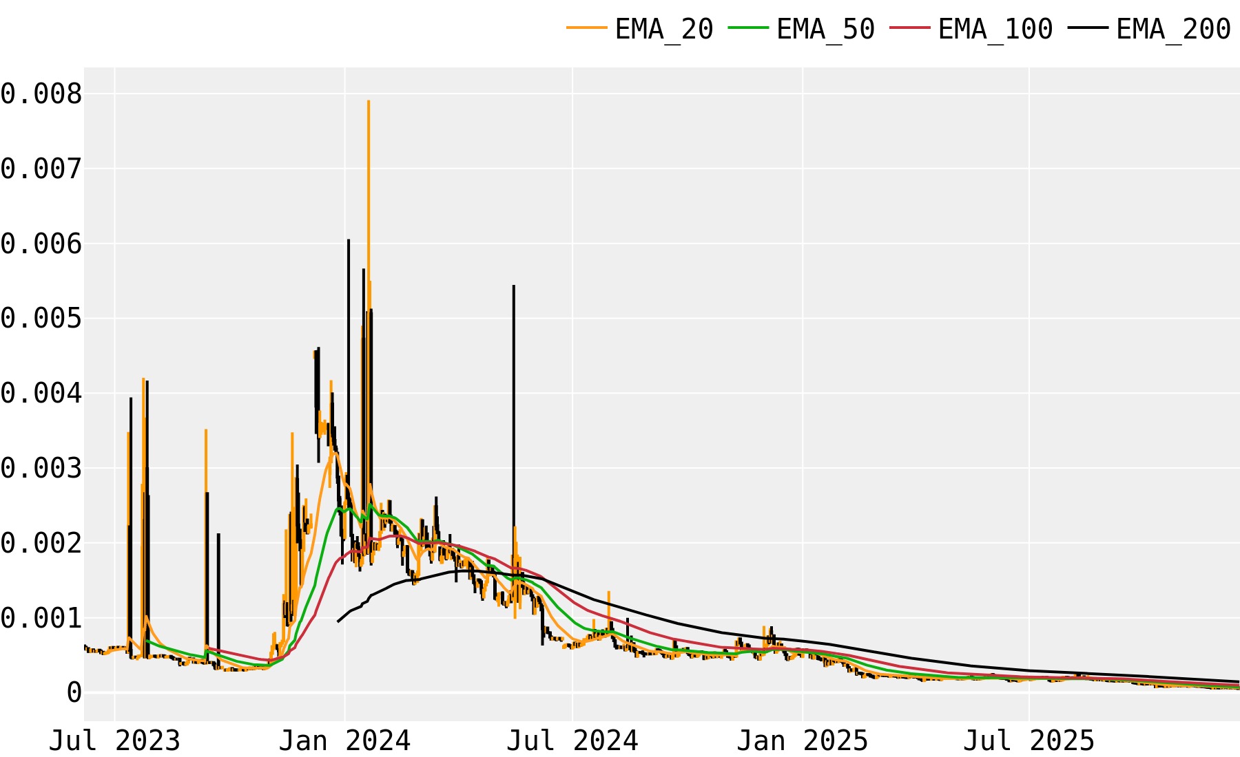 DeFi Land DFL Экспоненциальные скользящие средние
