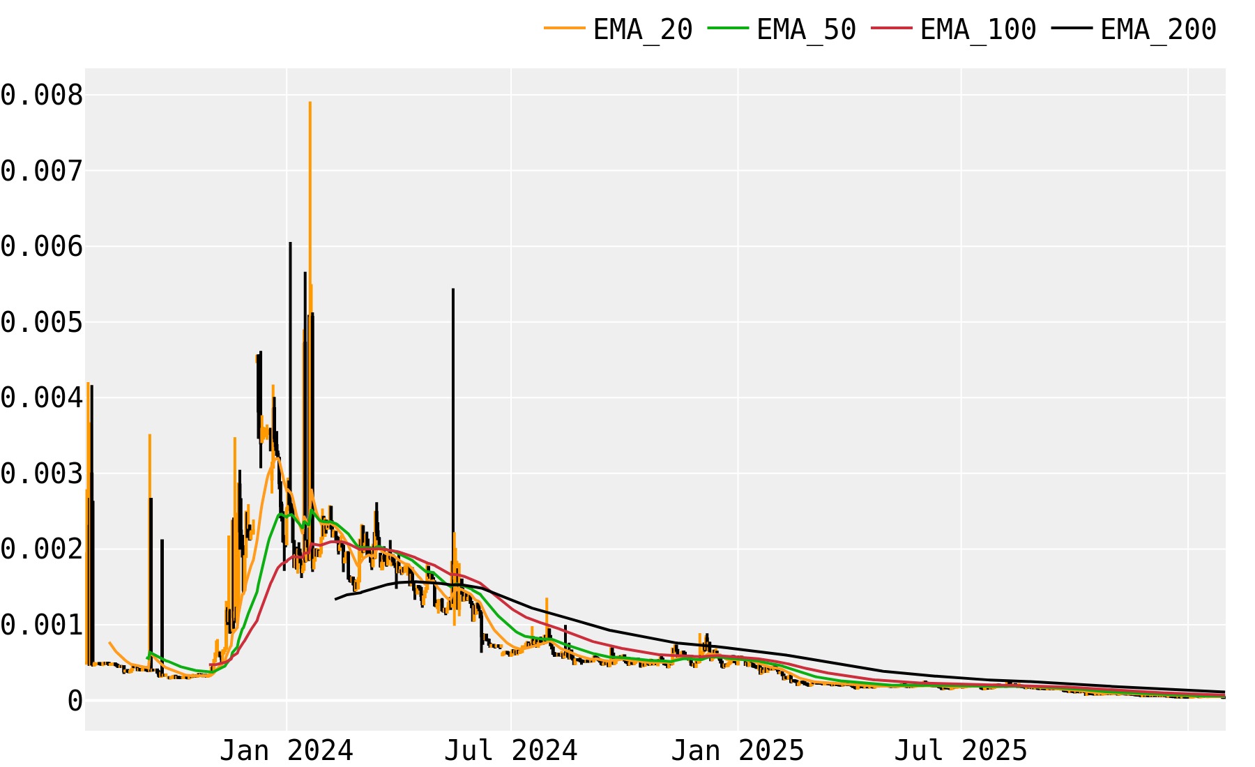 DeFi Land Üstel Hareketli Ortalamaları