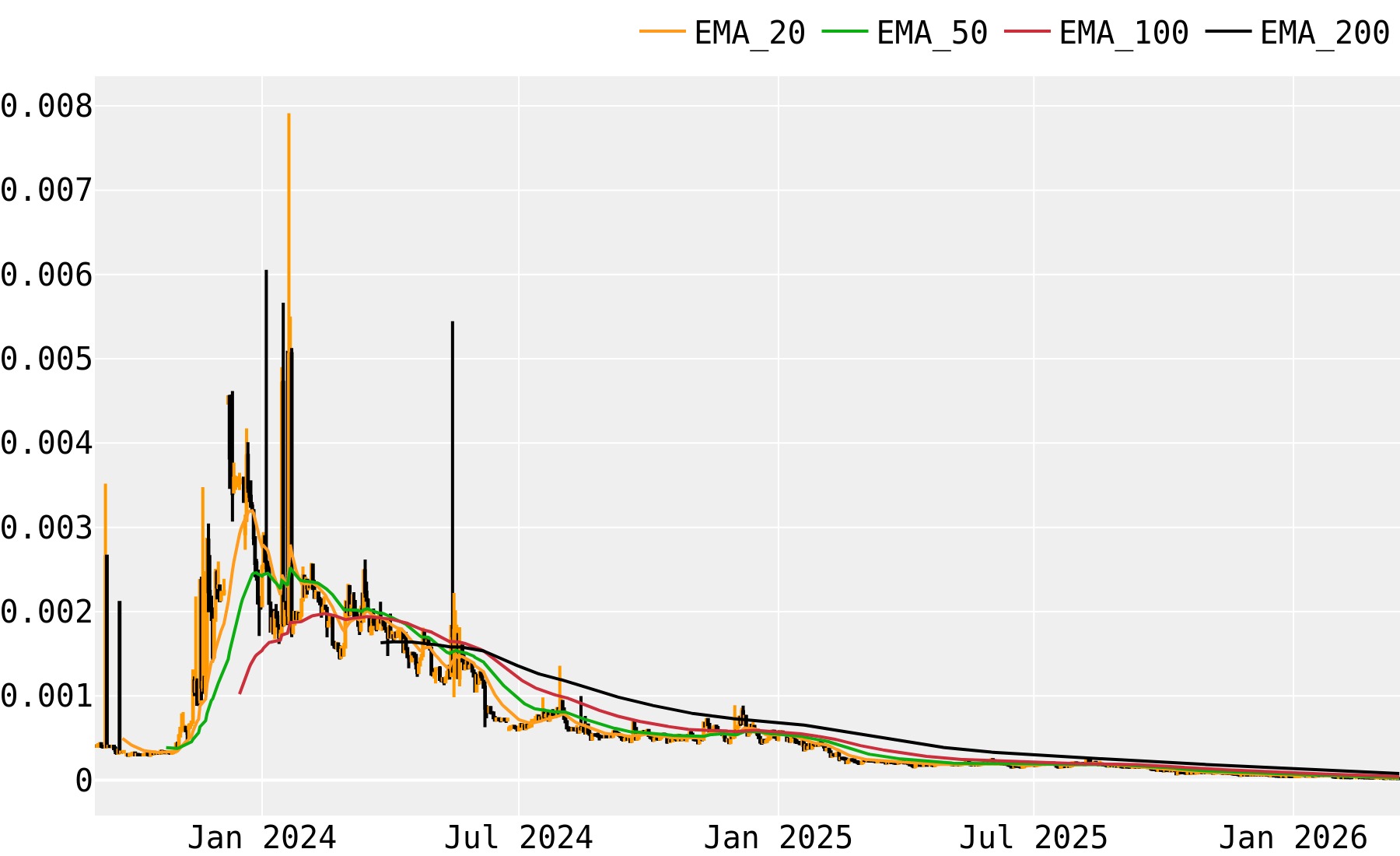 DeFi Land DFL Экспоненциальные скользящие средние