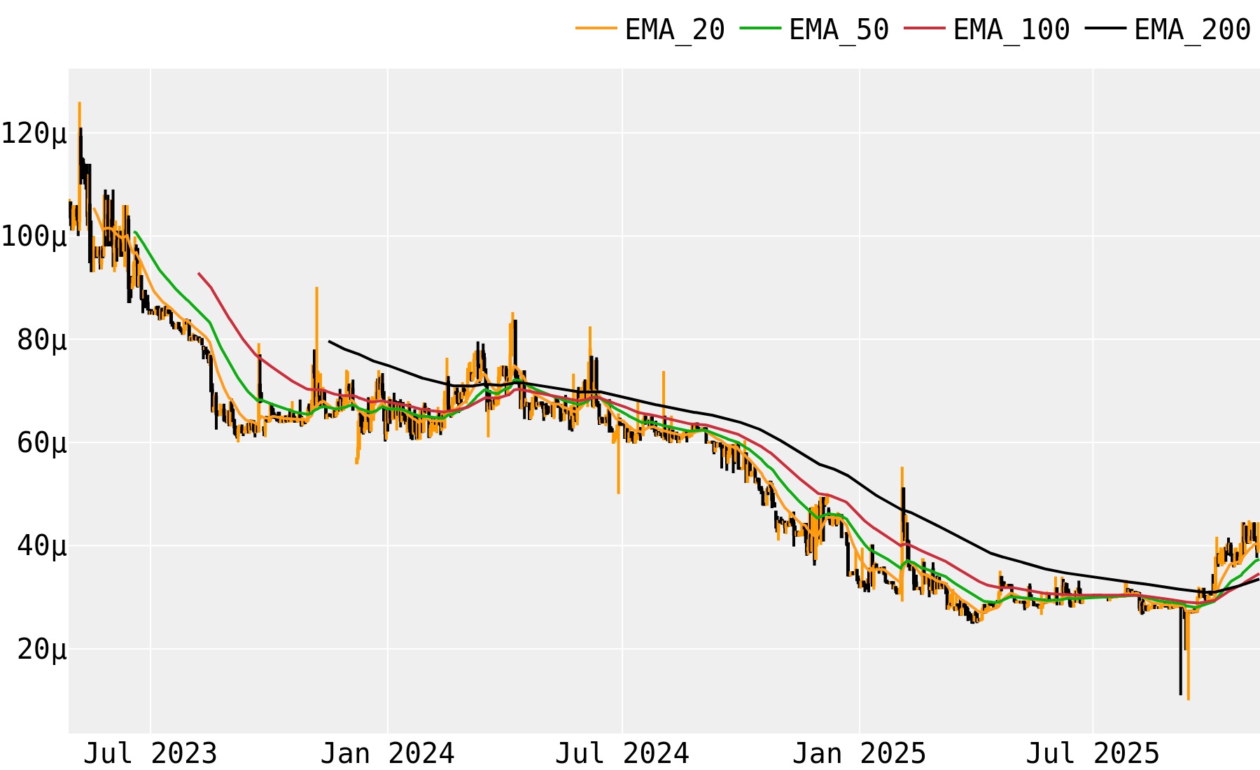 Defi Warrior FIWA Exponential moving averages