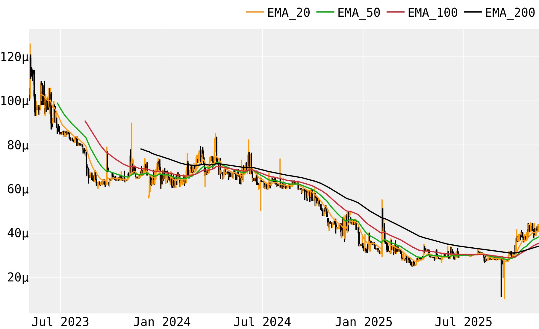 Defi Warrior FIWA Exponential moving averages