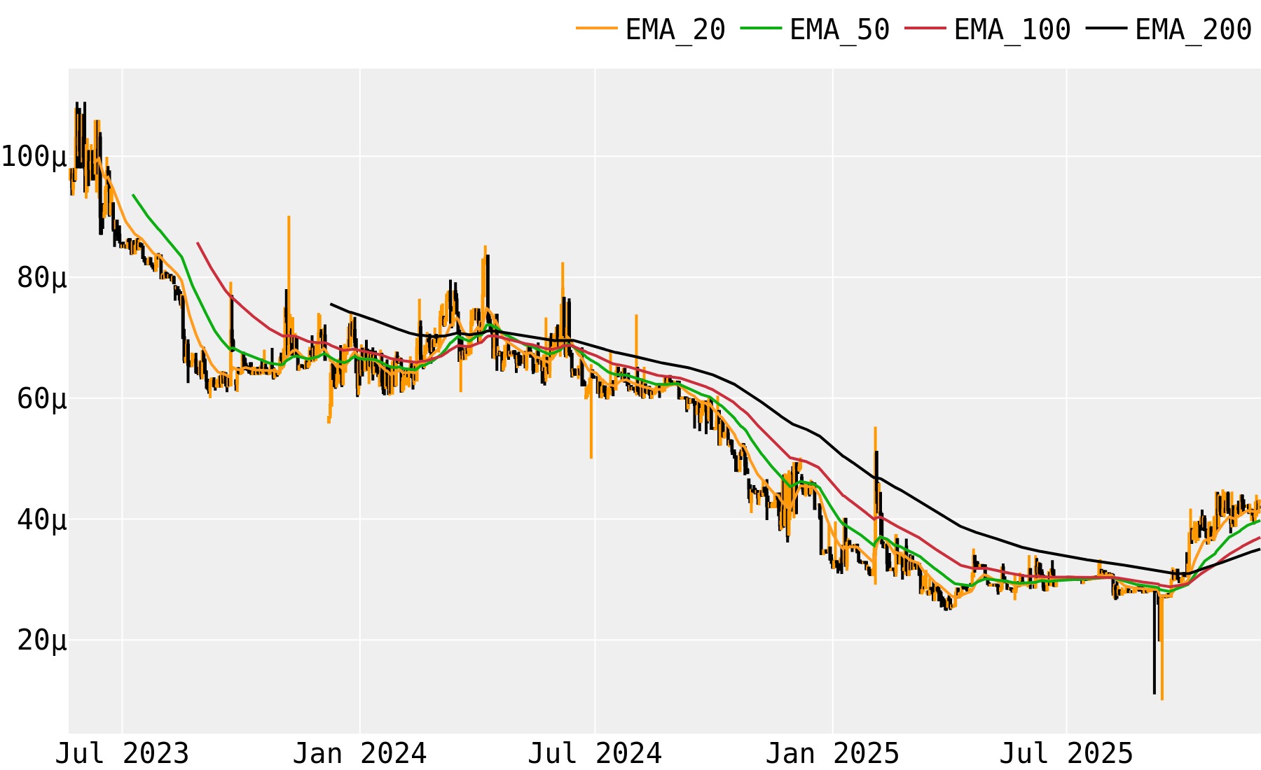 Defi Warrior FIWA Exponential moving averages