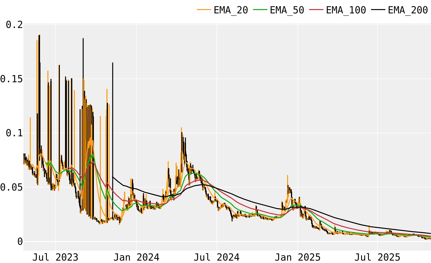 Medias móviles exponenciales de DeFi Yield Protocol