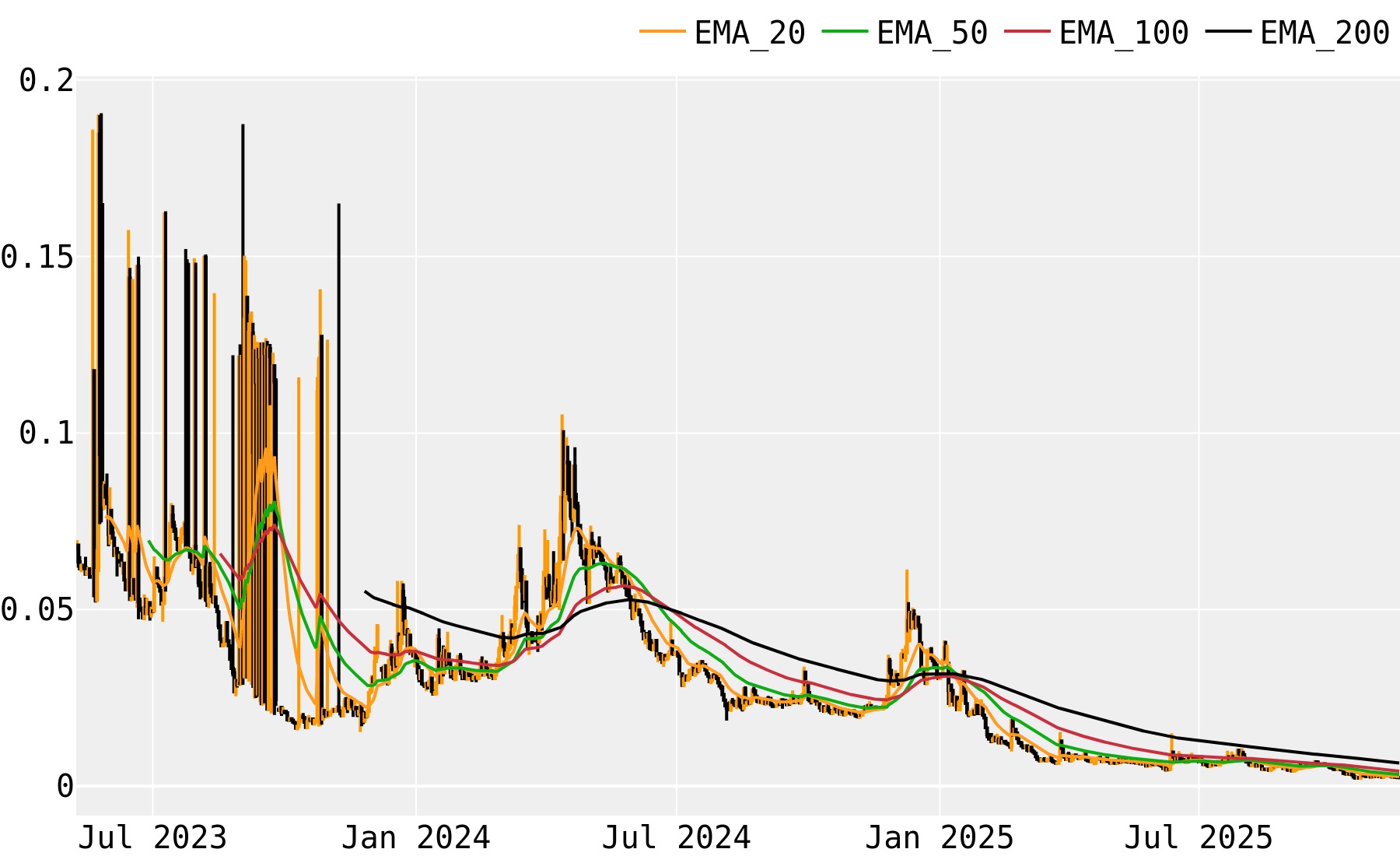 DeFi Yield Protocol DYP Exponential moving averages