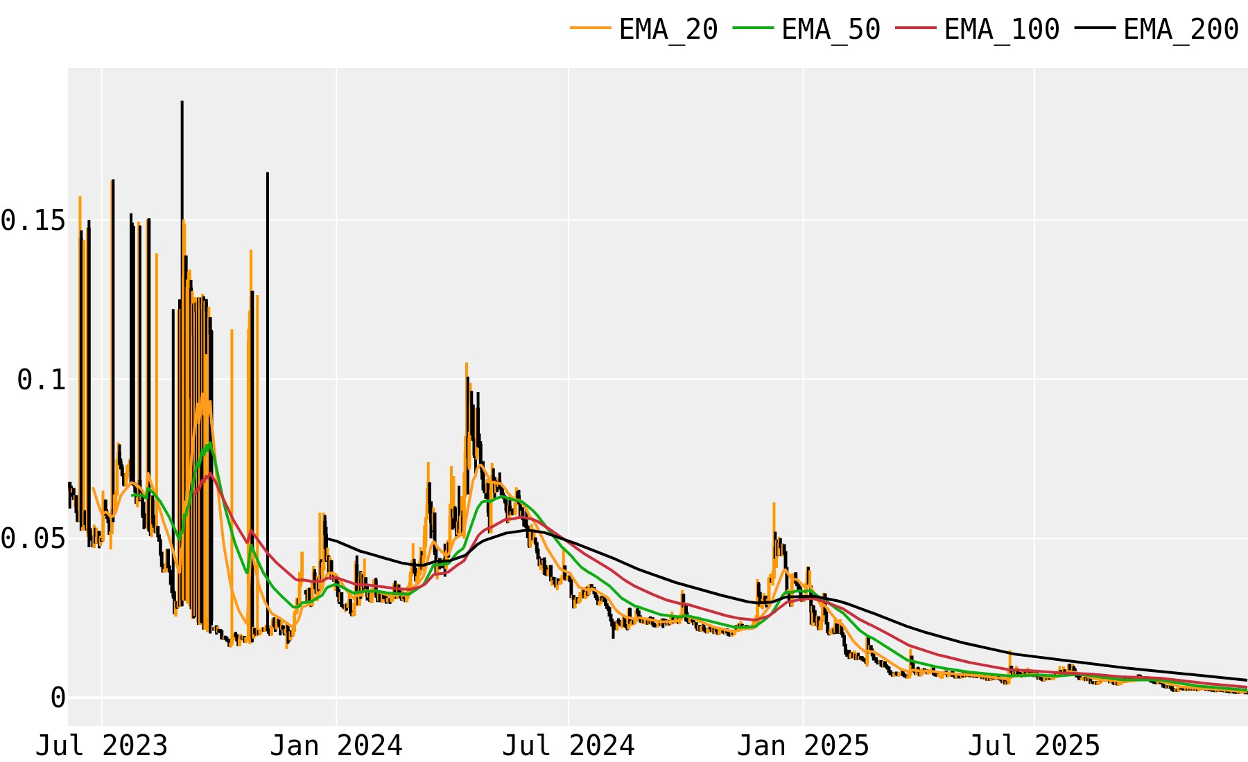 Medias móviles exponenciales de DeFi Yield Protocol