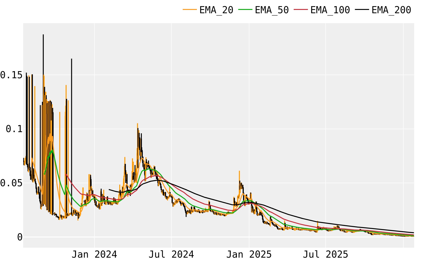 DeFi Yield Protocol DYP Экспоненциальные скользящие средние