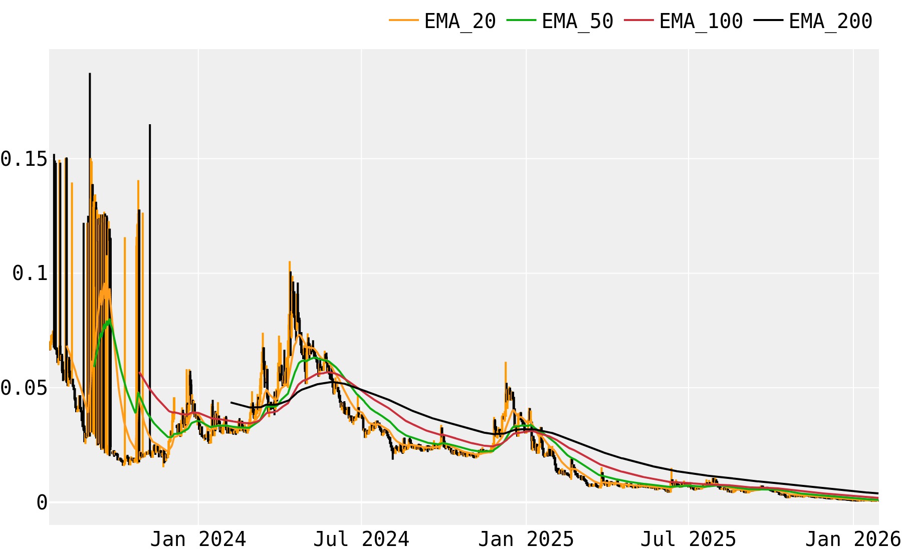 Medias móviles exponenciales de DeFi Yield Protocol