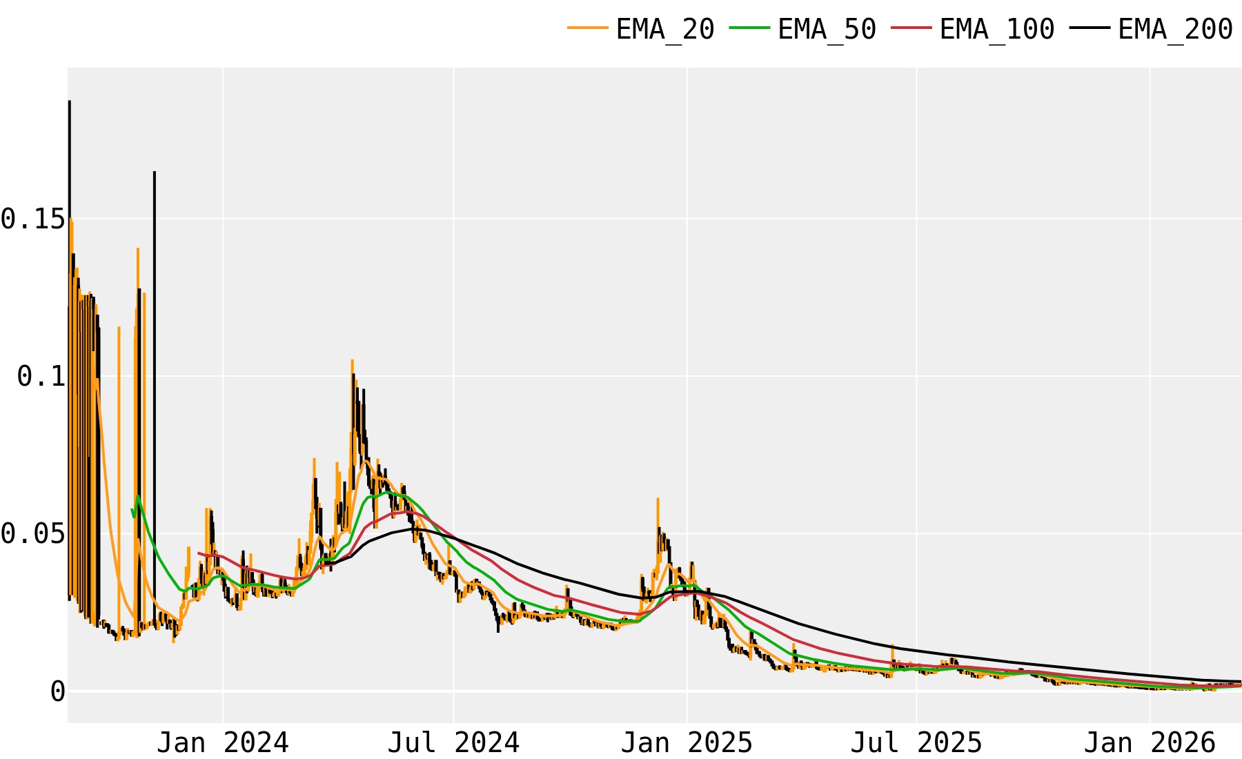 DeFi Yield Protocol Üstel Hareketli Ortalamaları