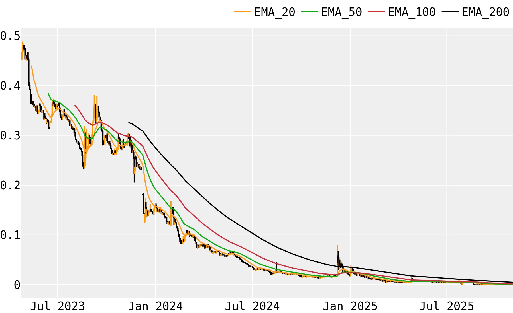 DeFiChain Üstel Hareketli Ortalamaları