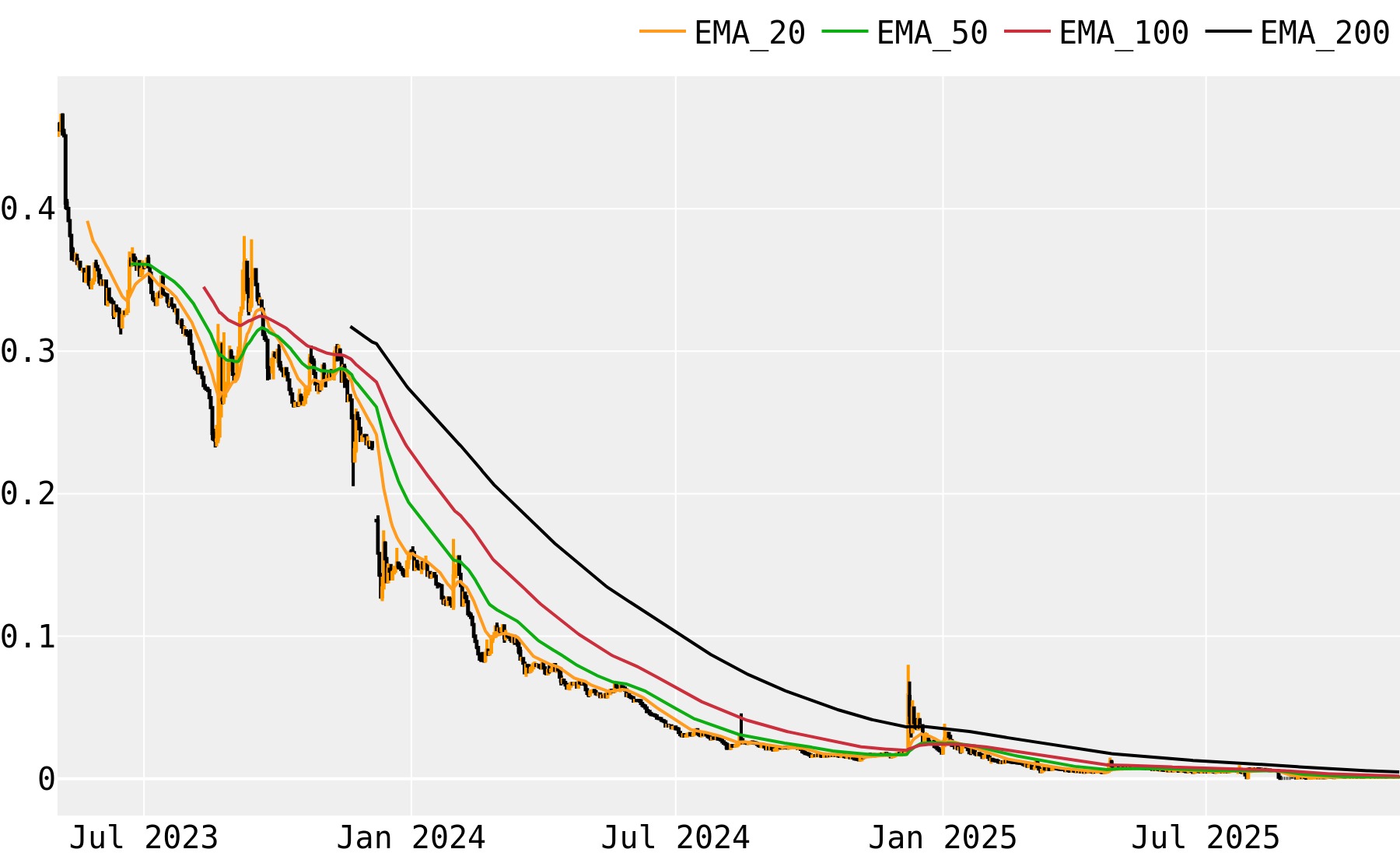 DeFiChain DFI Exponential moving averages