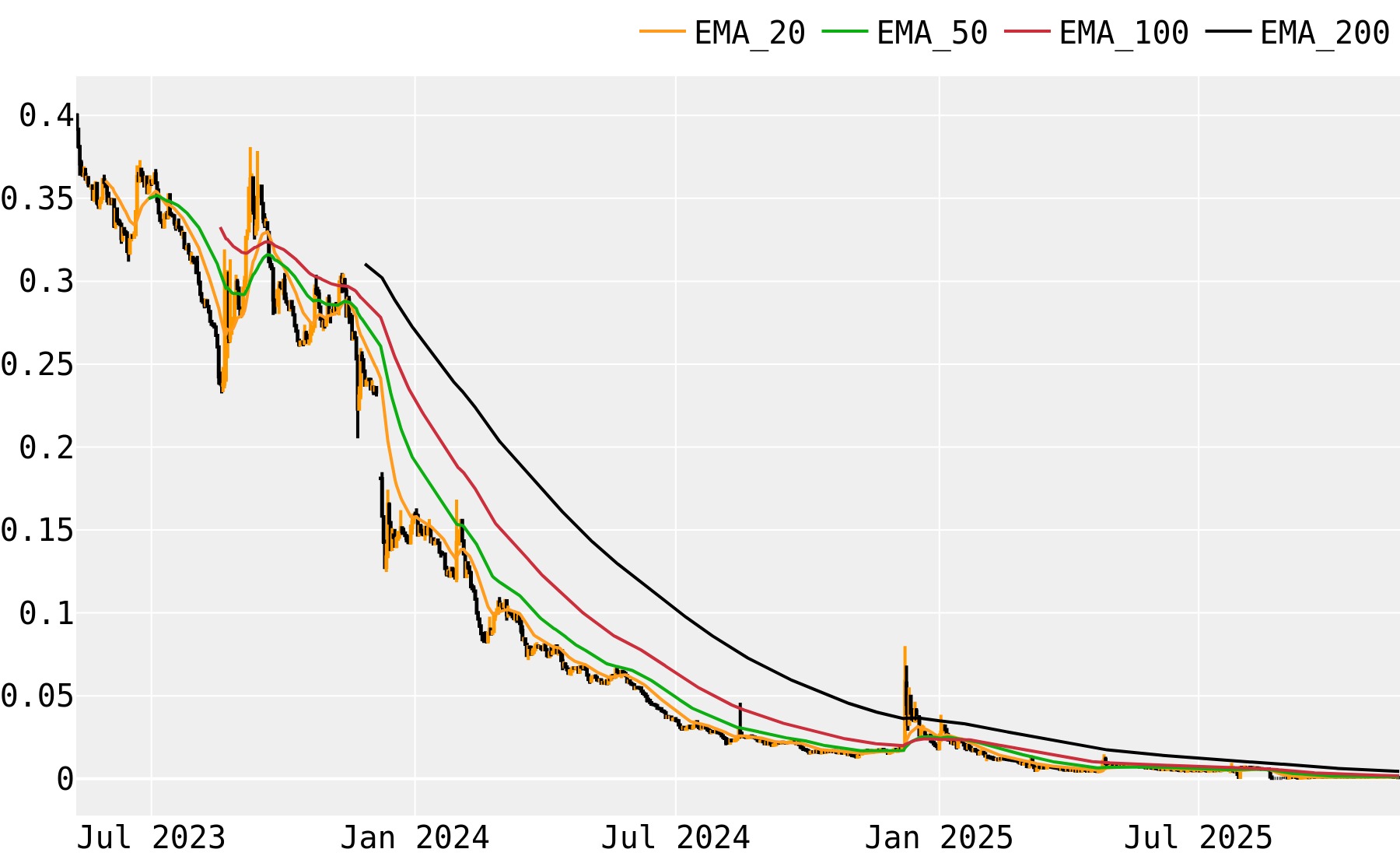 DeFiChain DFI Exponential moving averages