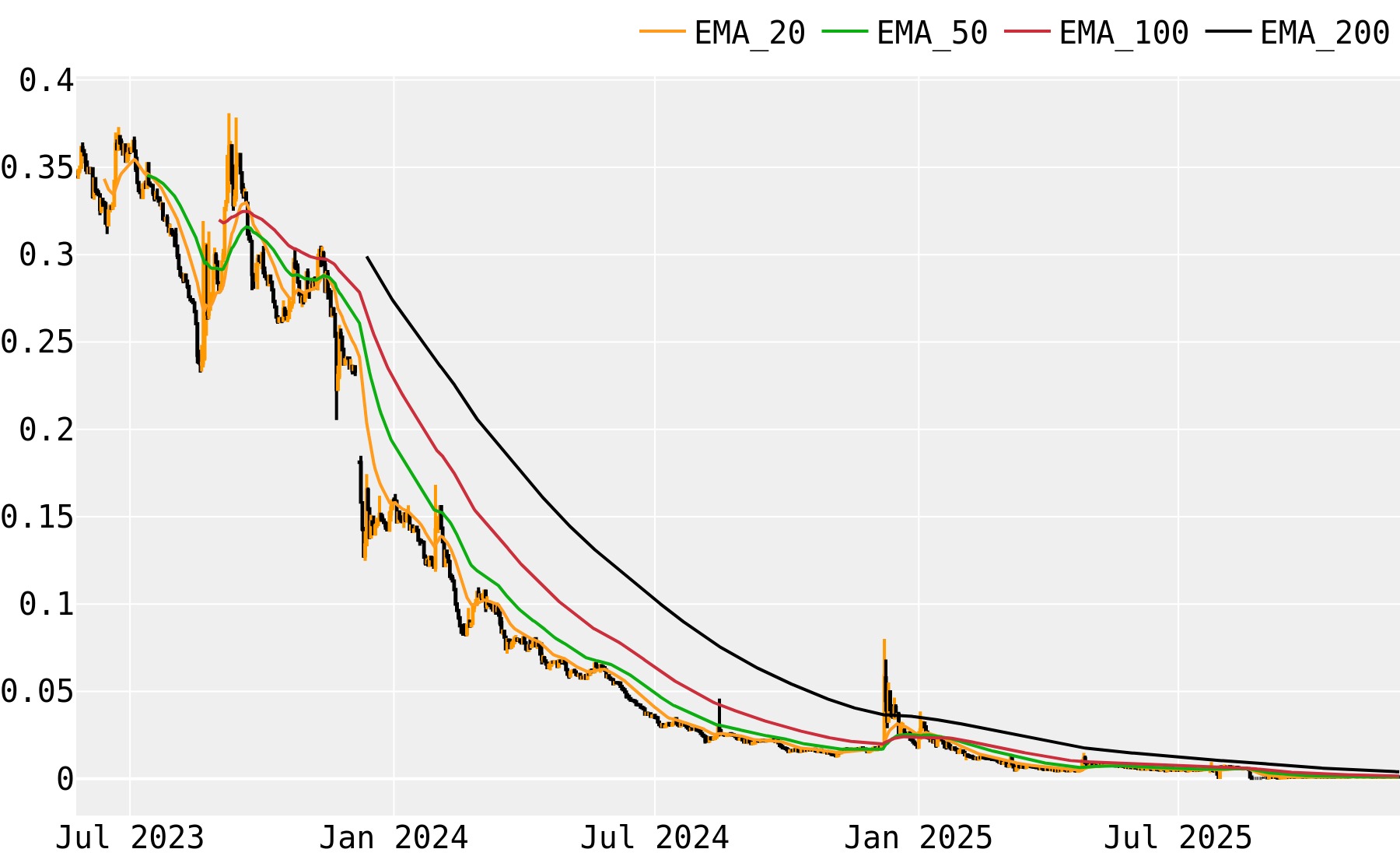 DeFiChain DFI Exponential moving averages