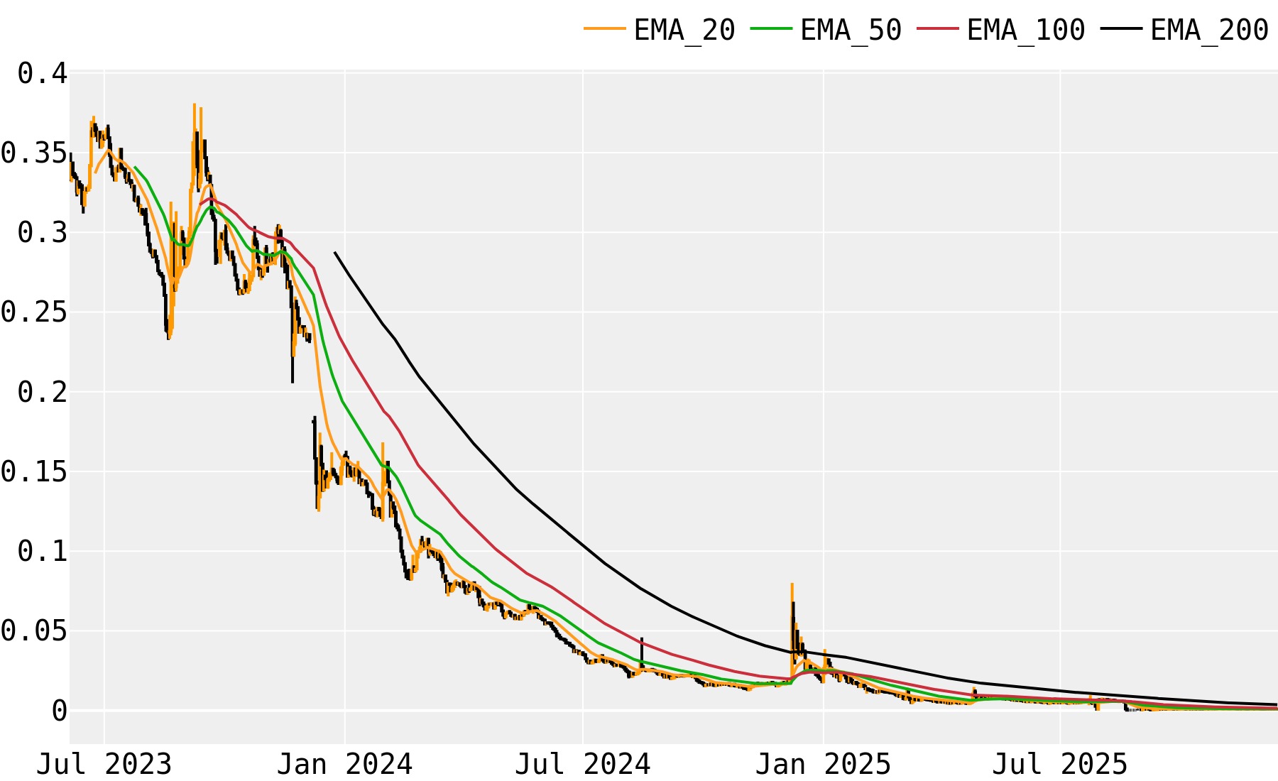 DeFiChain DFI Exponential moving averages