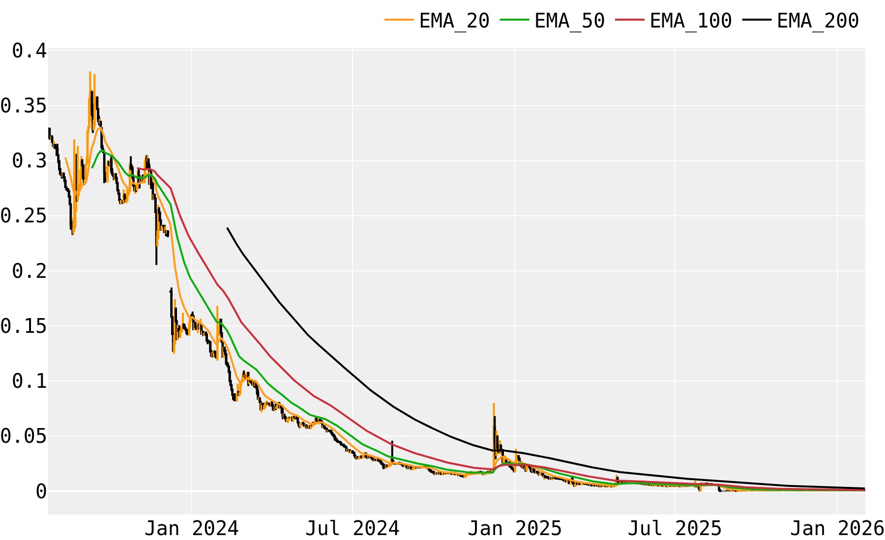 Medias móviles exponenciales de DeFiChain