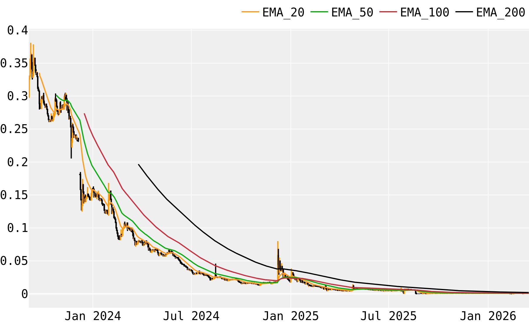 DeFiChain Üstel Hareketli Ortalamaları