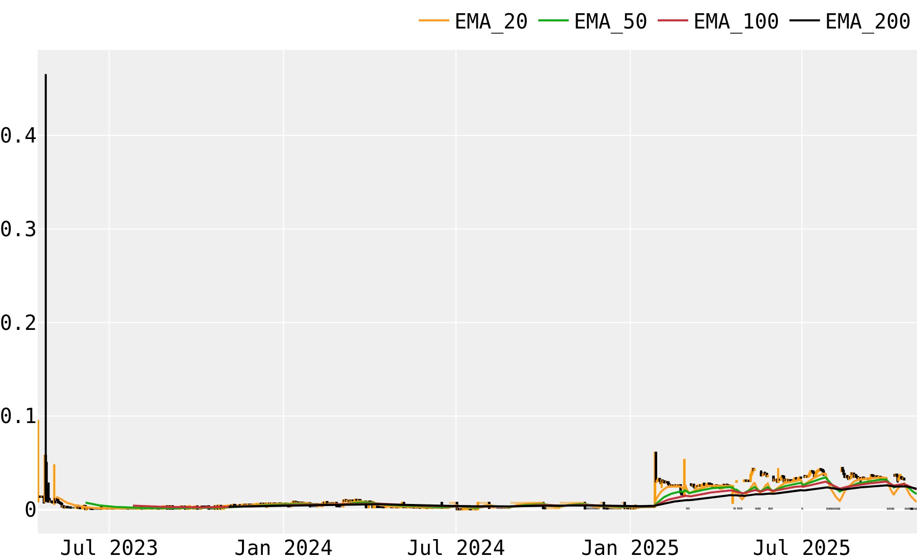 DefiDollar DAO Üstel Hareketli Ortalamaları