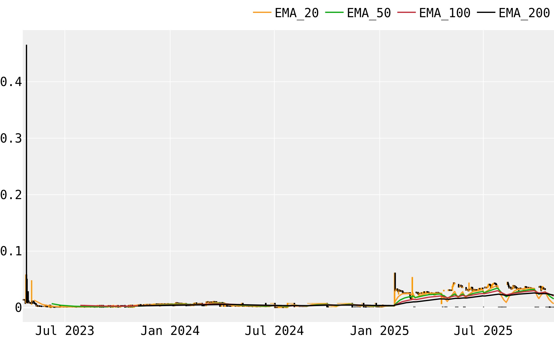 Medias móviles exponenciales de DefiDollar DAO