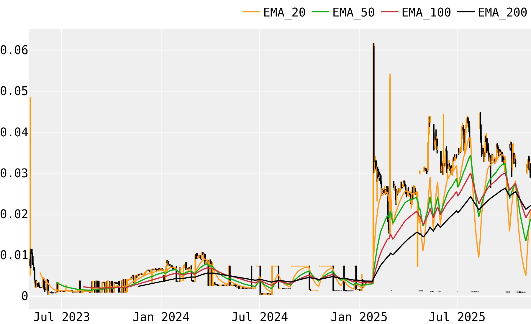DefiDollar DAO DFD Exponential moving averages