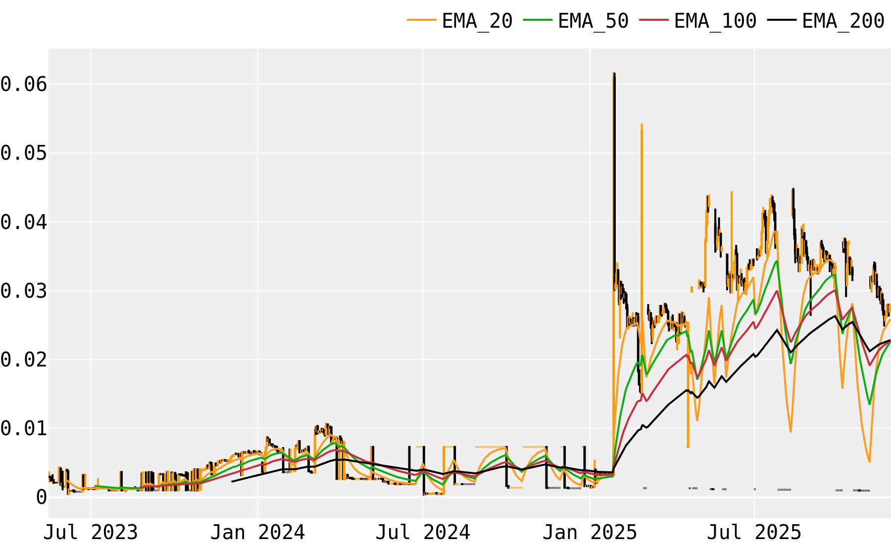 DefiDollar DAO DFD Exponential moving averages