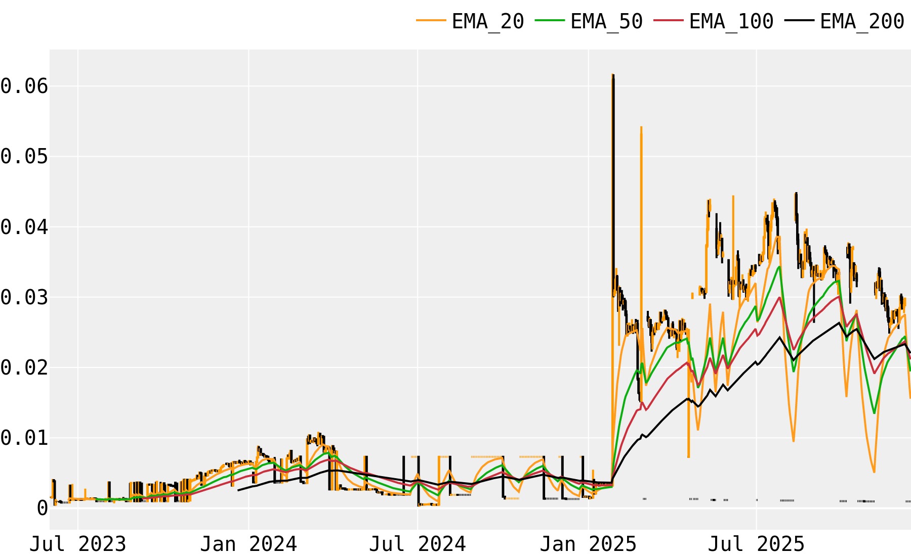 DefiDollar DAO Üstel Hareketli Ortalamaları