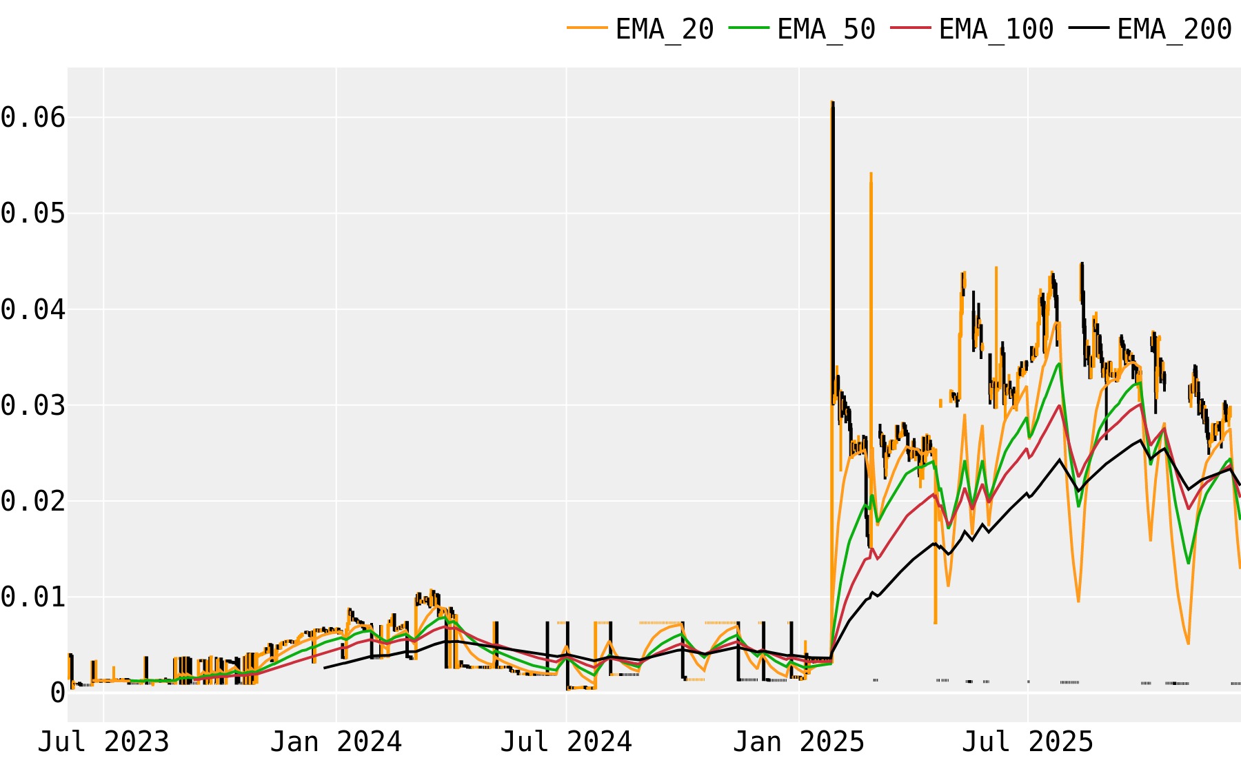 Medias móviles exponenciales de DefiDollar DAO