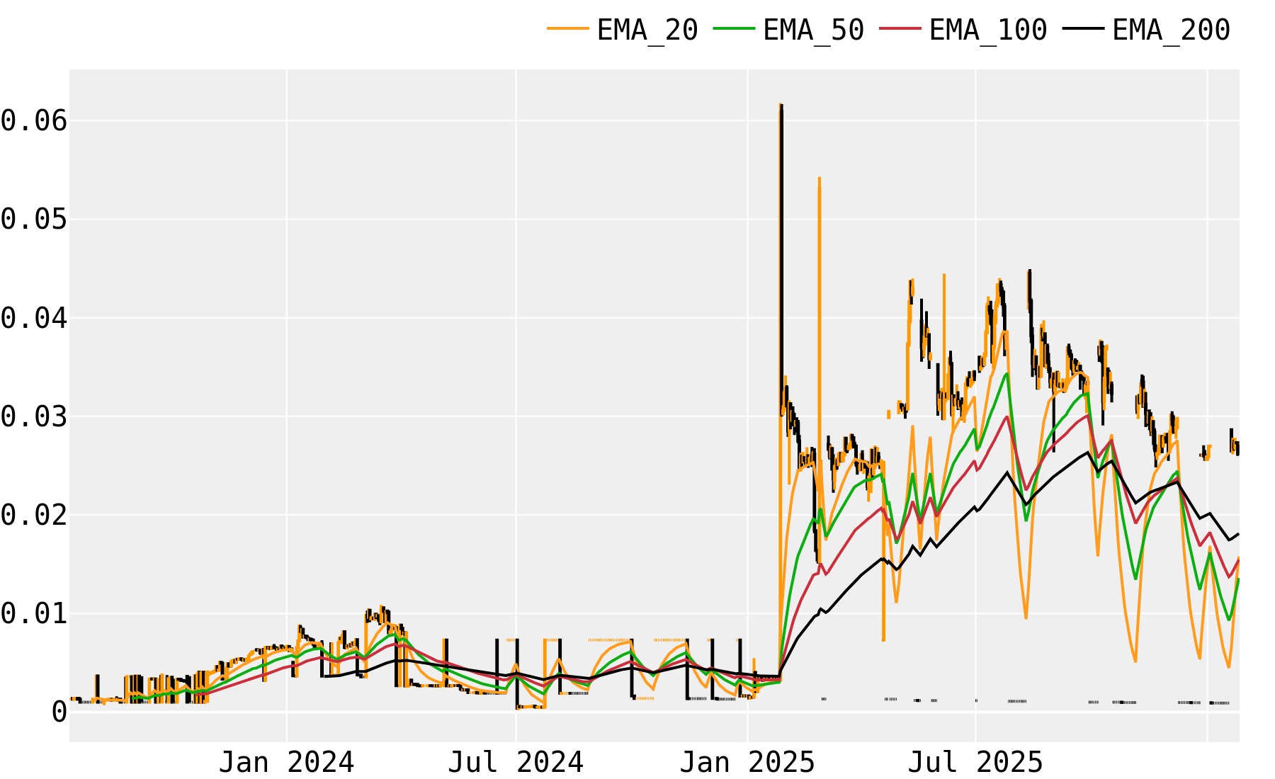 DefiDollar DAO DFD Экспоненциальные скользящие средние