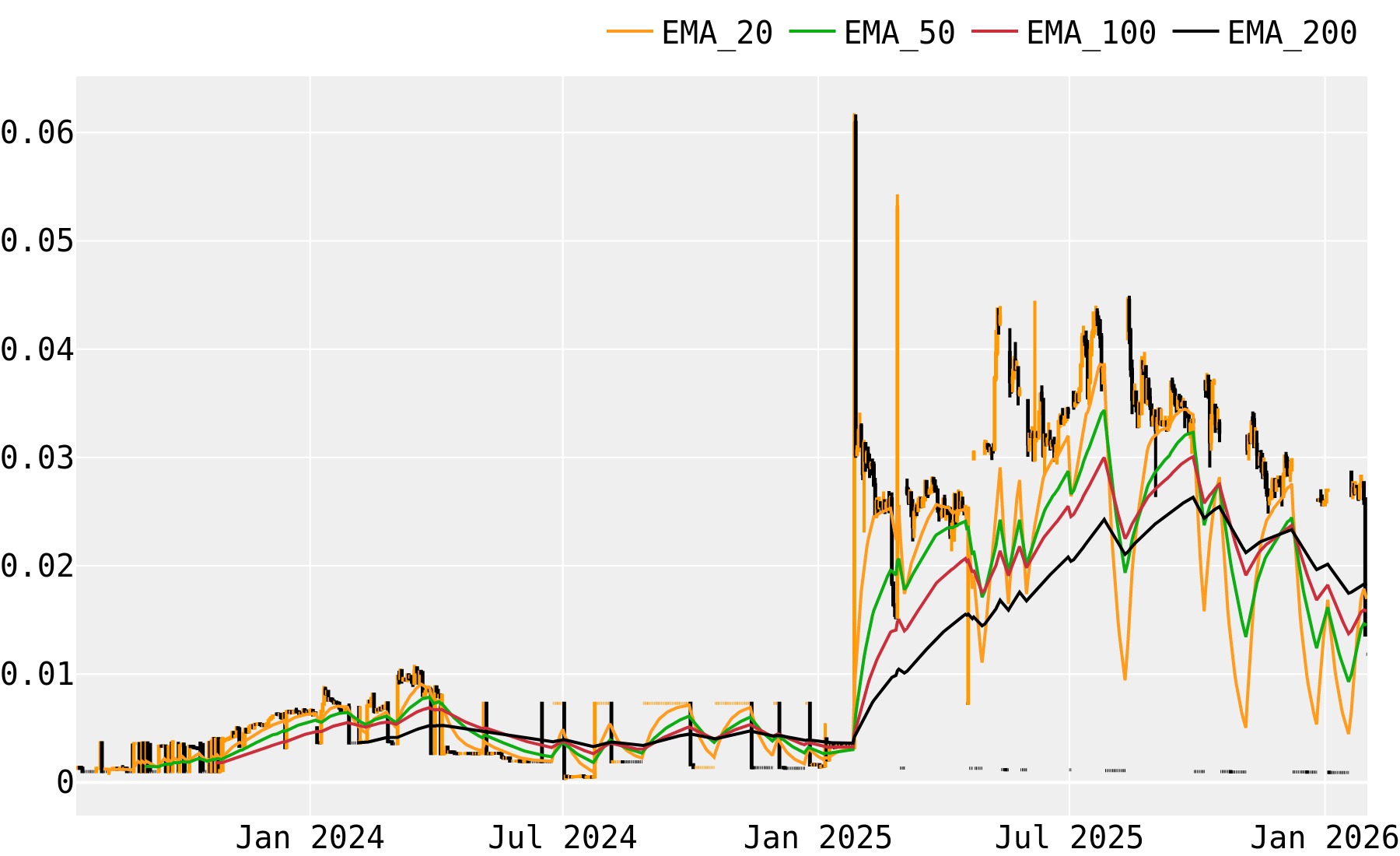 Medias móviles exponenciales de DefiDollar DAO