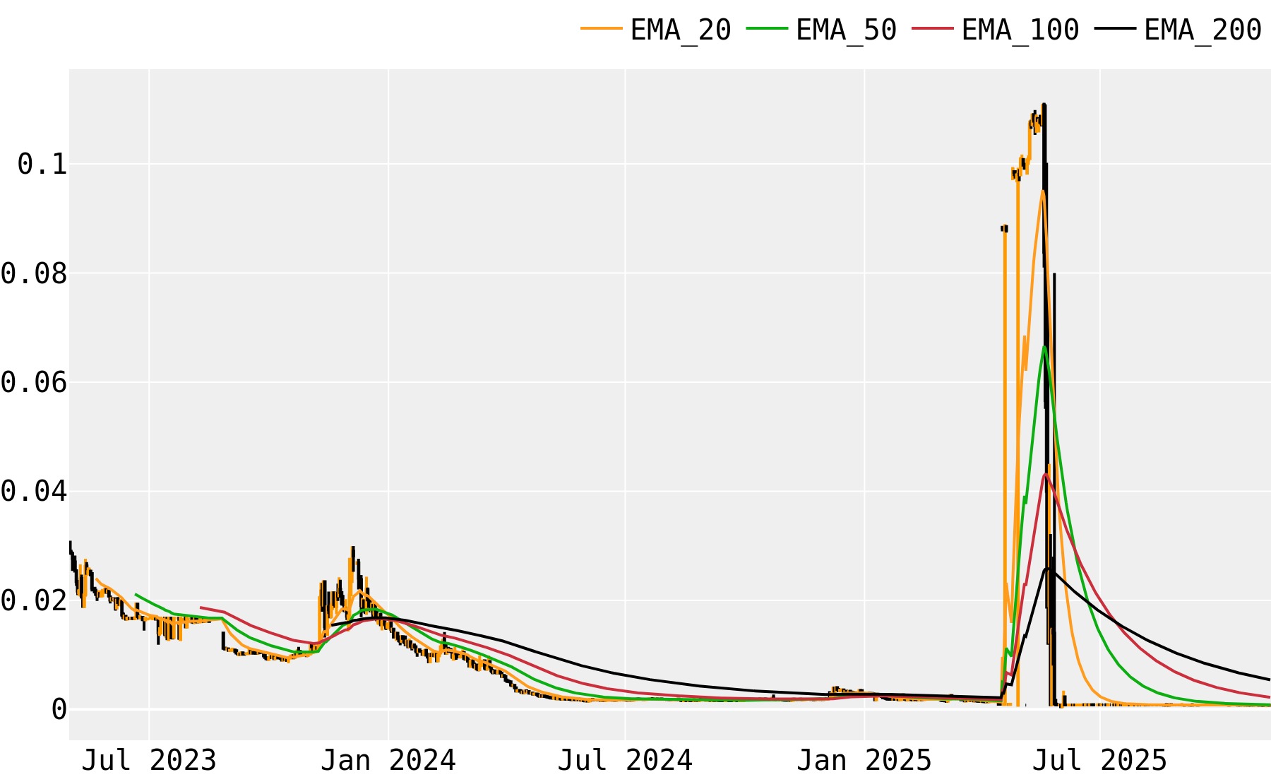 Defina Finance FINA Exponential moving averages