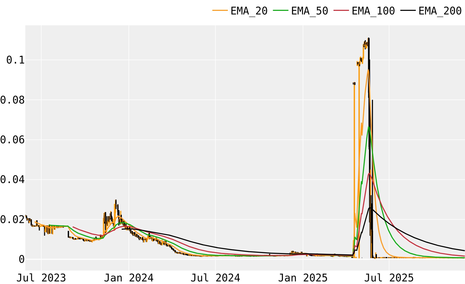 Defina Finance FINA Exponential moving averages