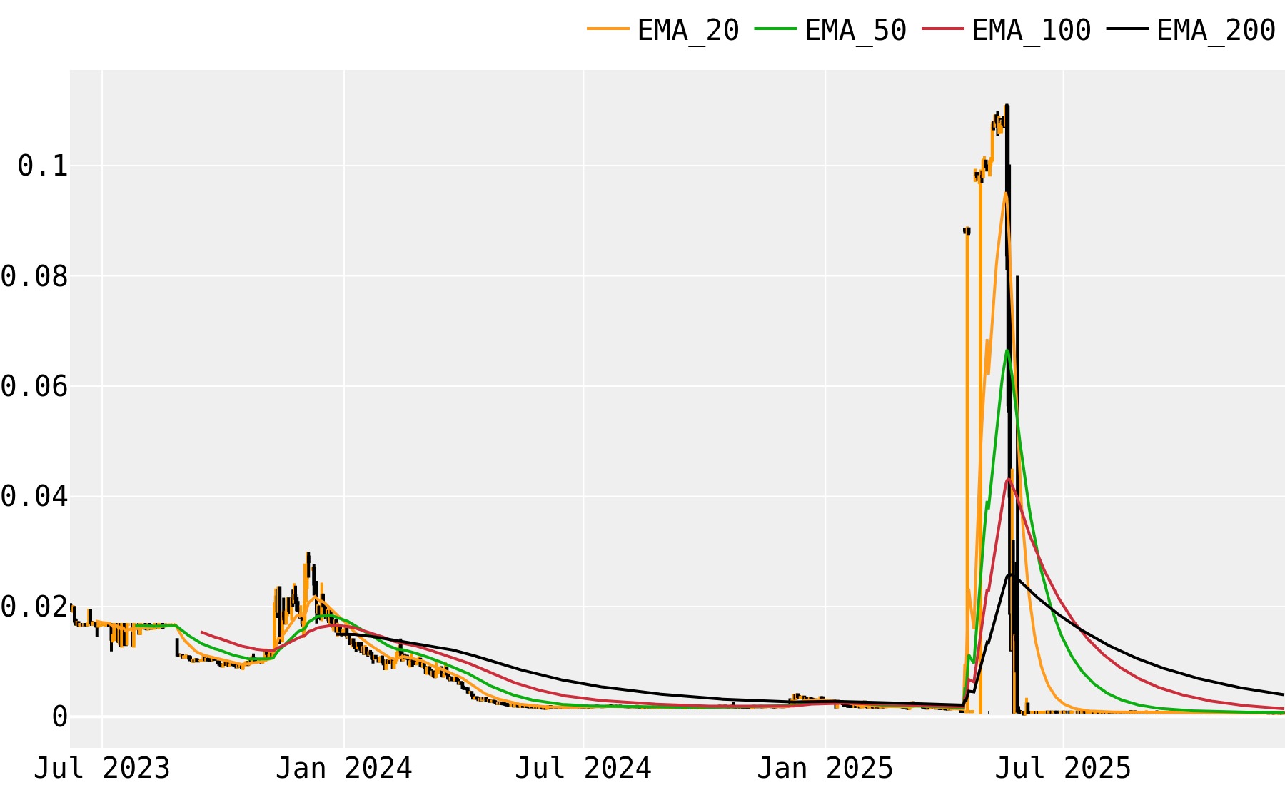 Defina Finance FINA Экспоненциальные скользящие средние