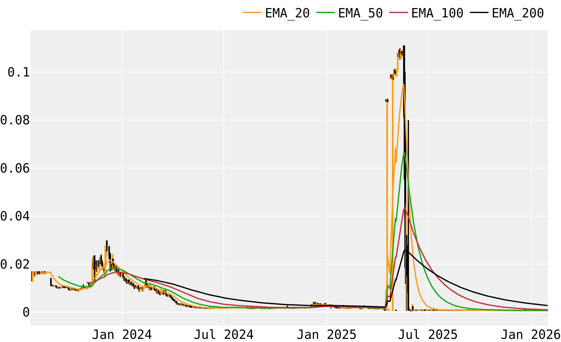 Defina Finance FINA Экспоненциальные скользящие средние