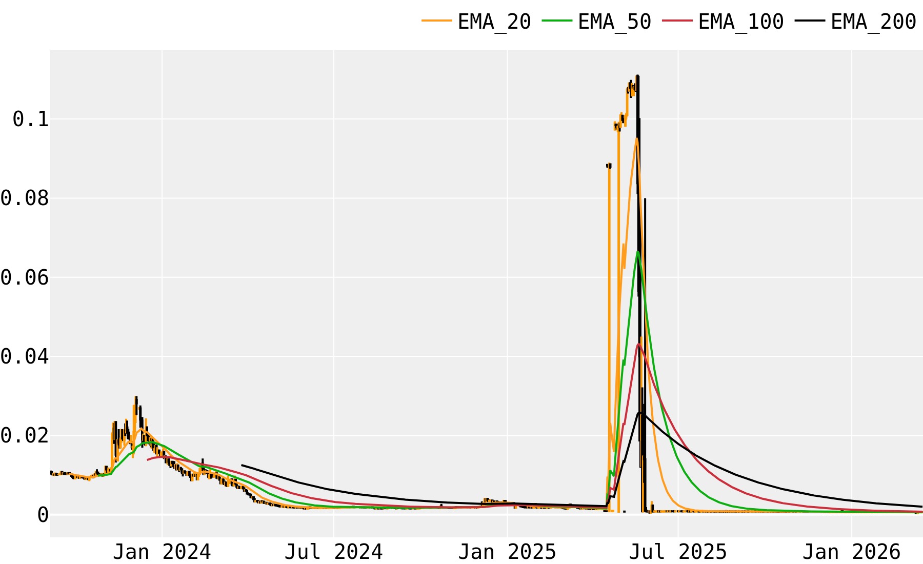 Defina Finance FINA Экспоненциальные скользящие средние