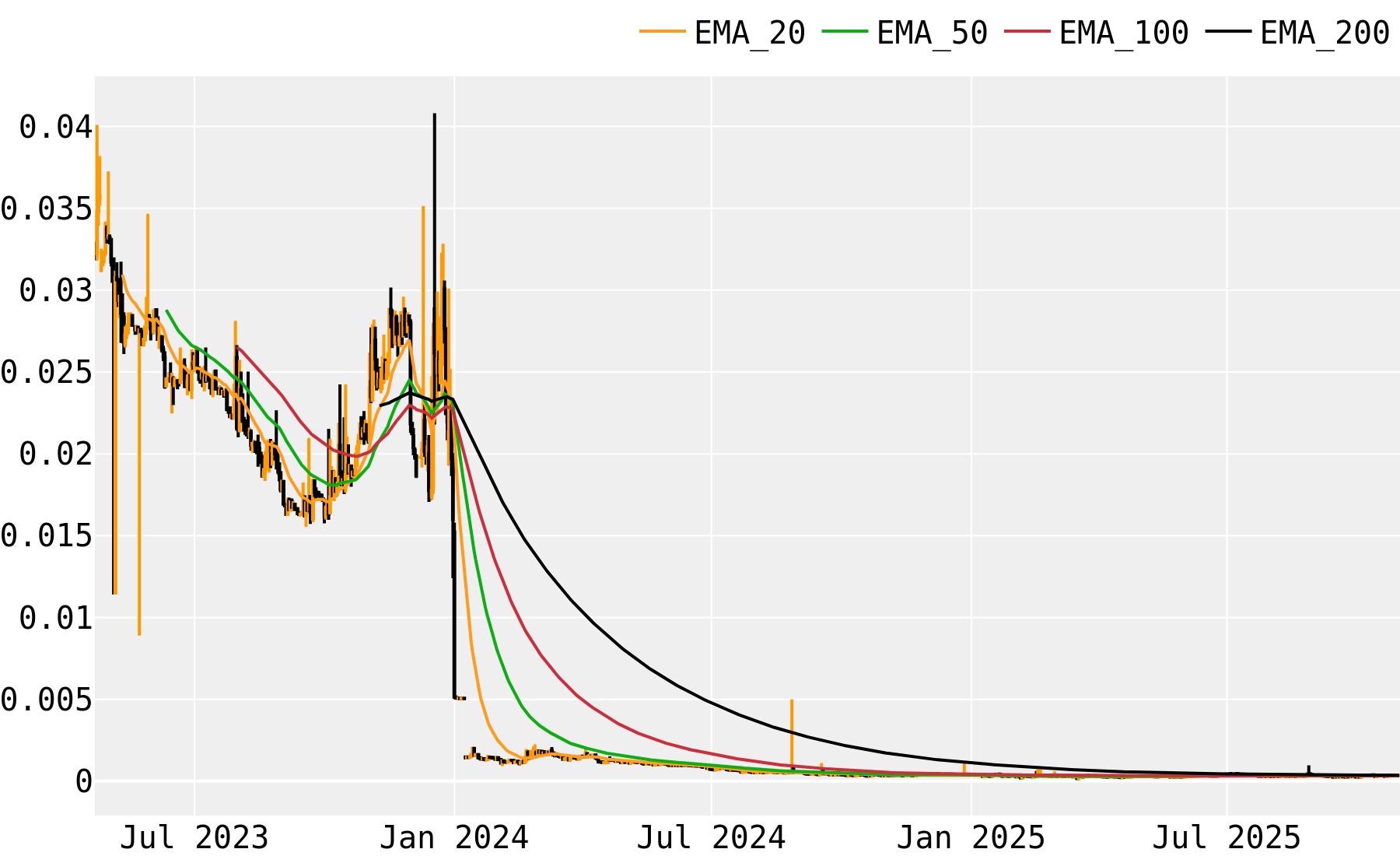 DeFine DFA Экспоненциальные скользящие средние
