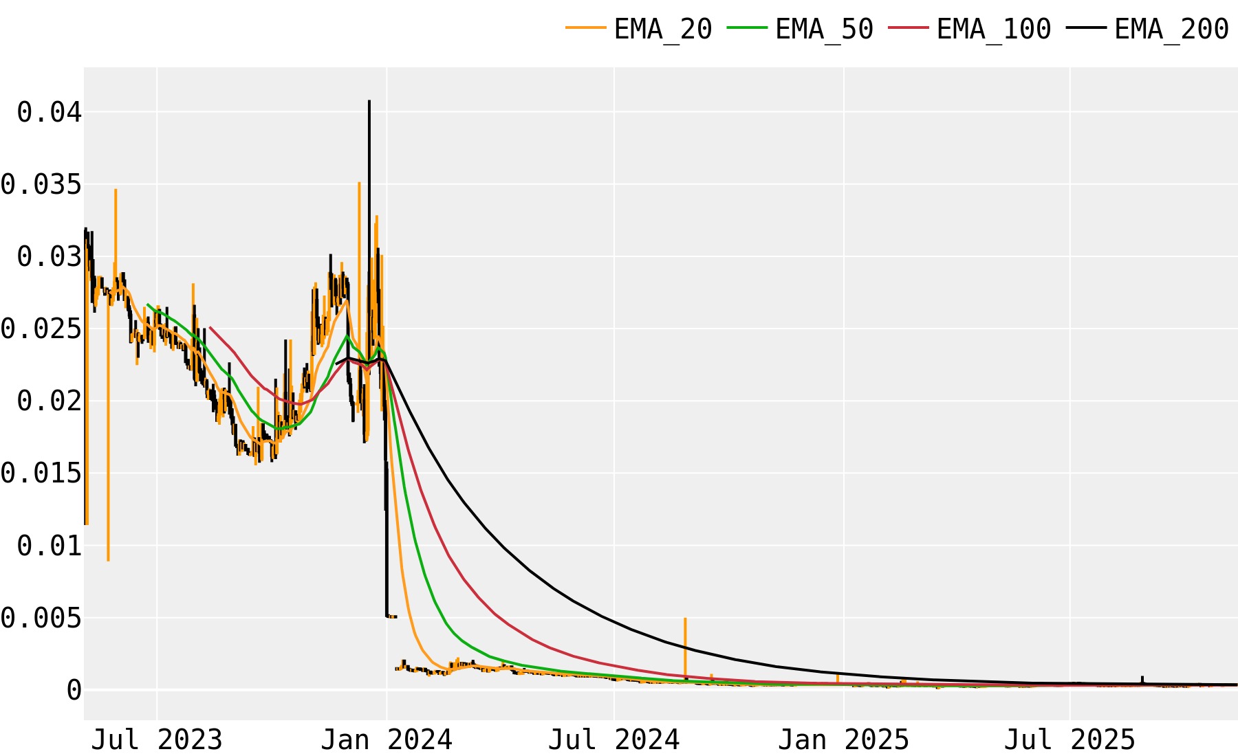 DeFine DFA Exponential moving averages