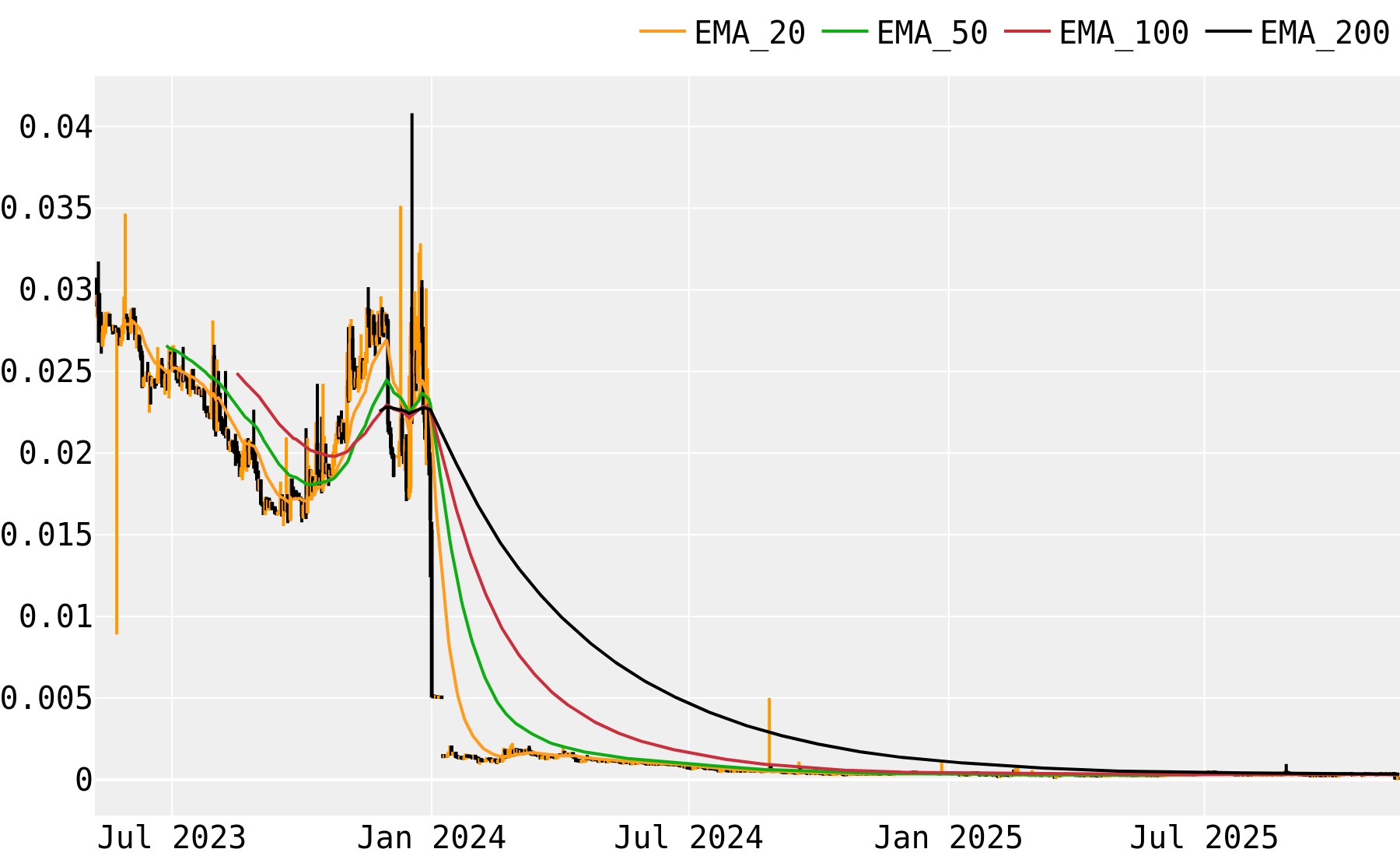 DeFine DFA Exponential moving averages