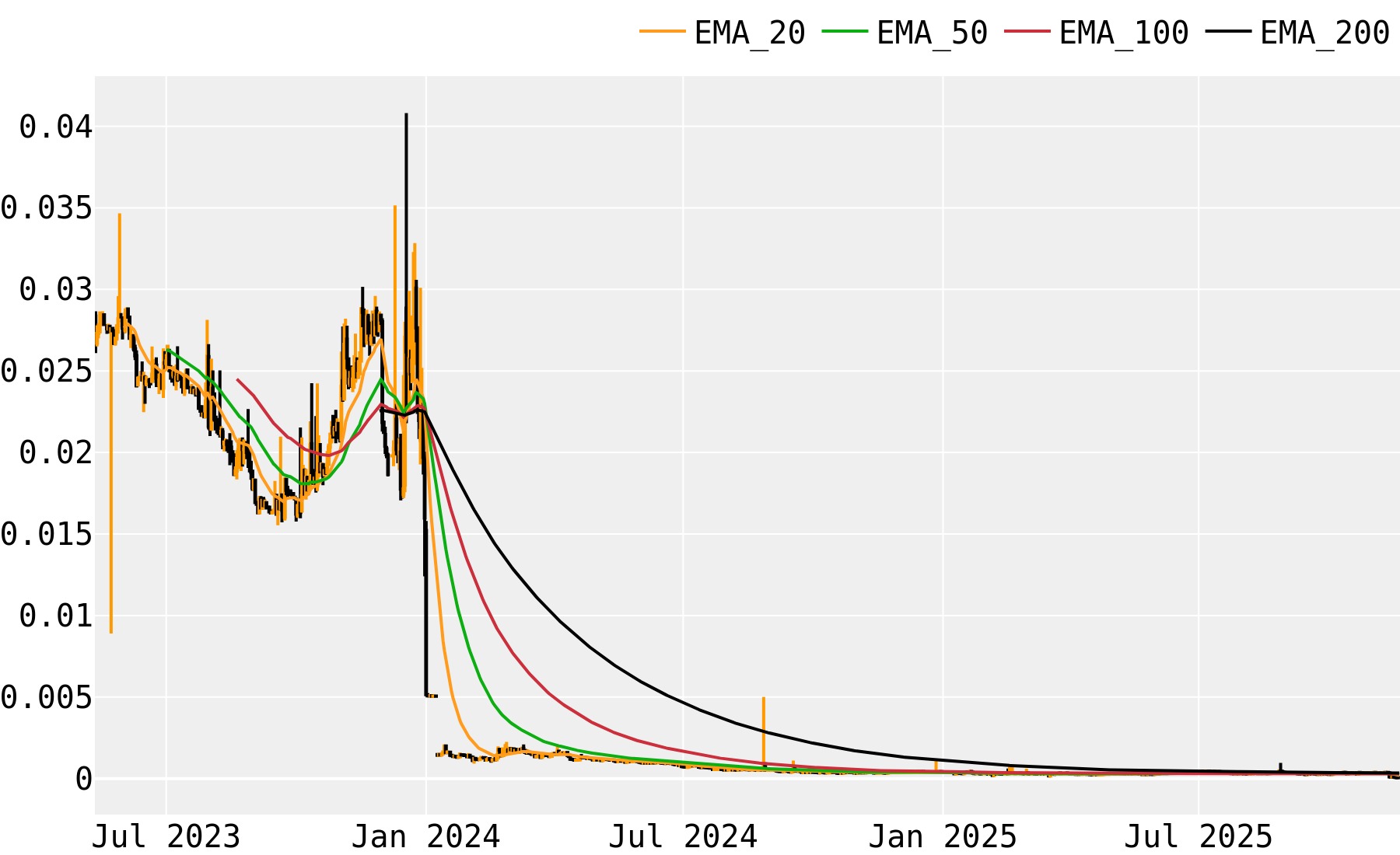 DeFine DFA Exponential moving averages