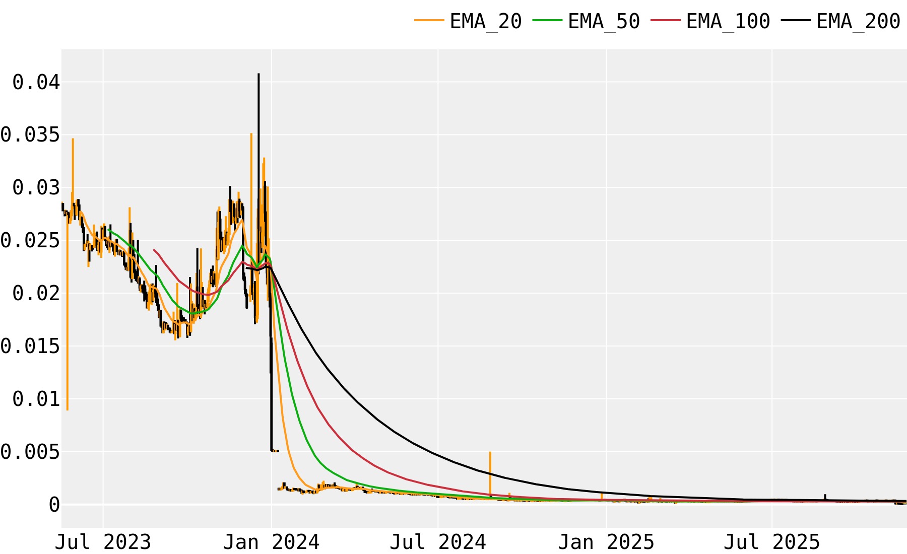 DeFine DFA Exponential moving averages