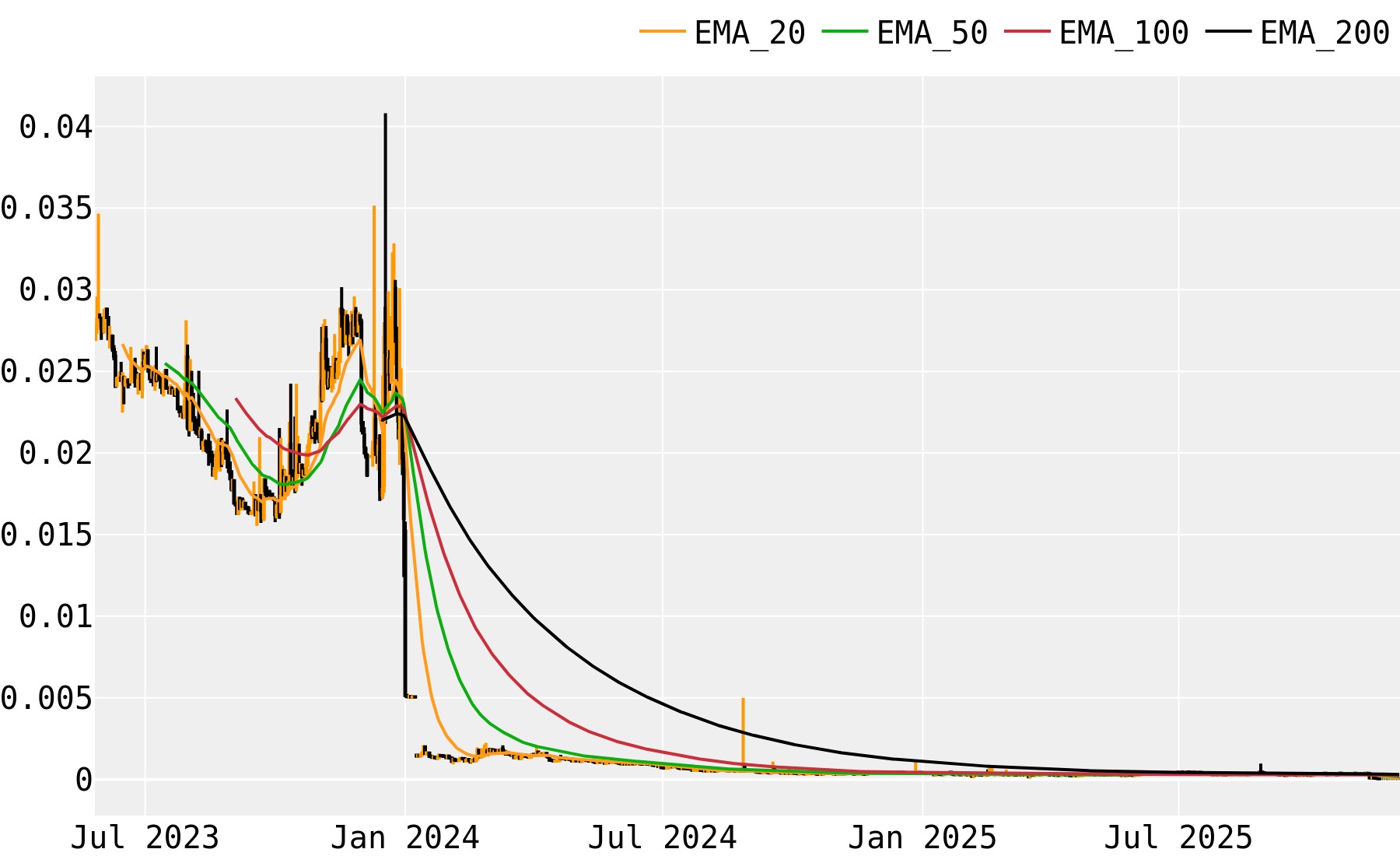 DeFine DFA Exponential moving averages