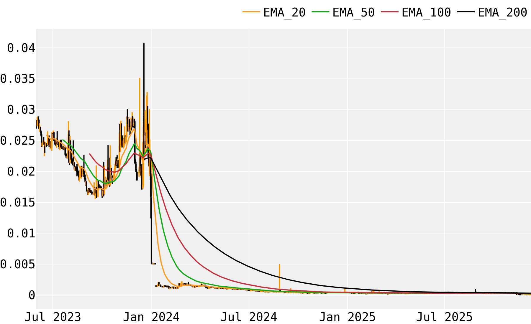 DeFine DFA Exponential moving averages